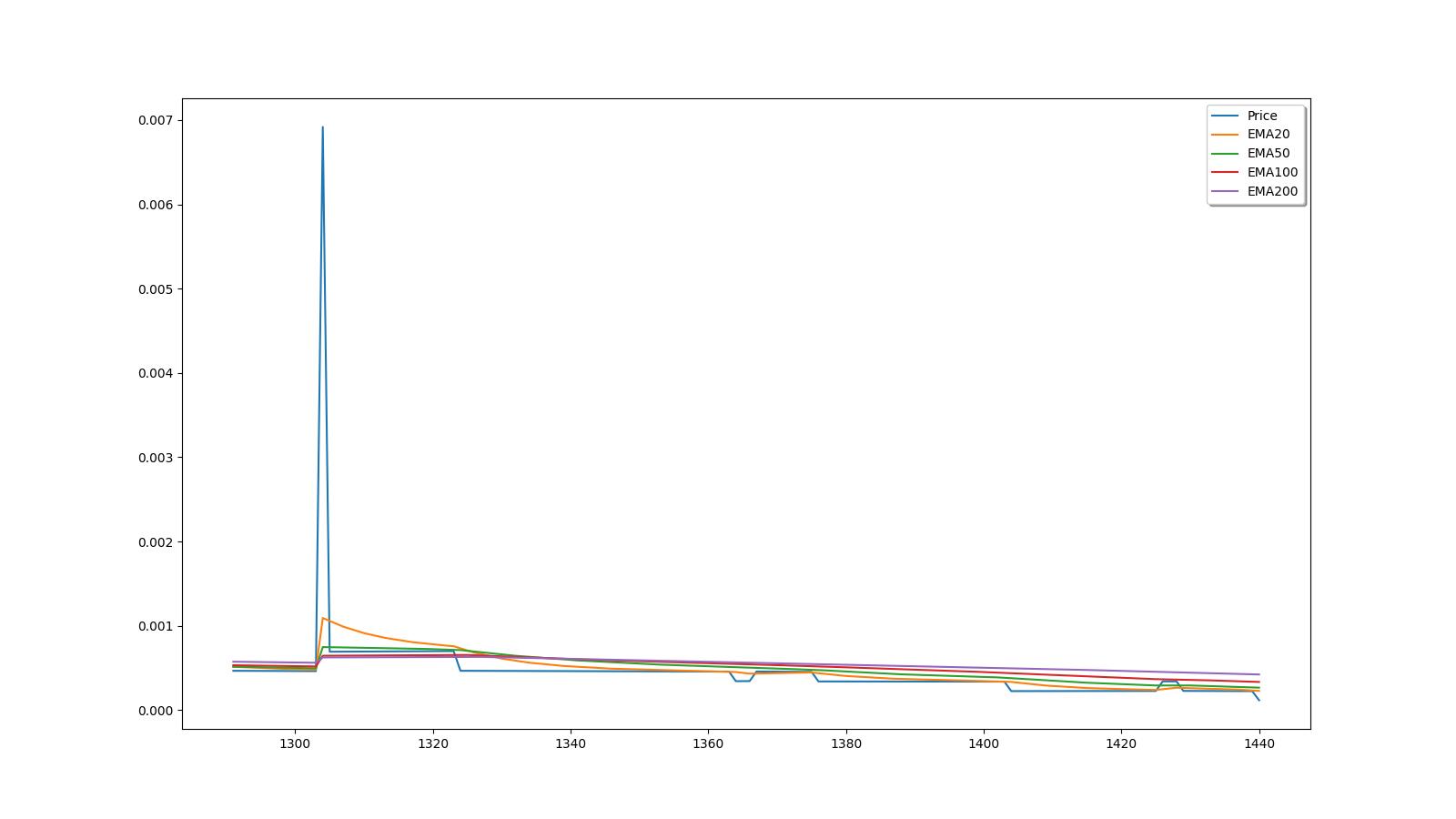 Cricket Foundation Exponential Moving Averages
