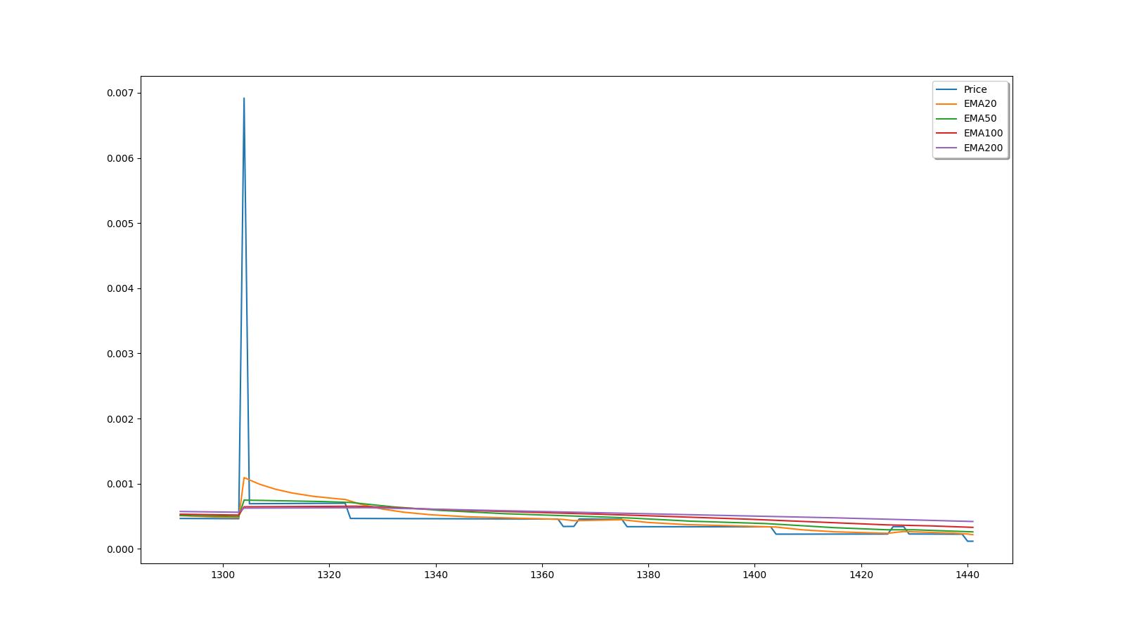 Cricket Foundation Exponential Moving Averages