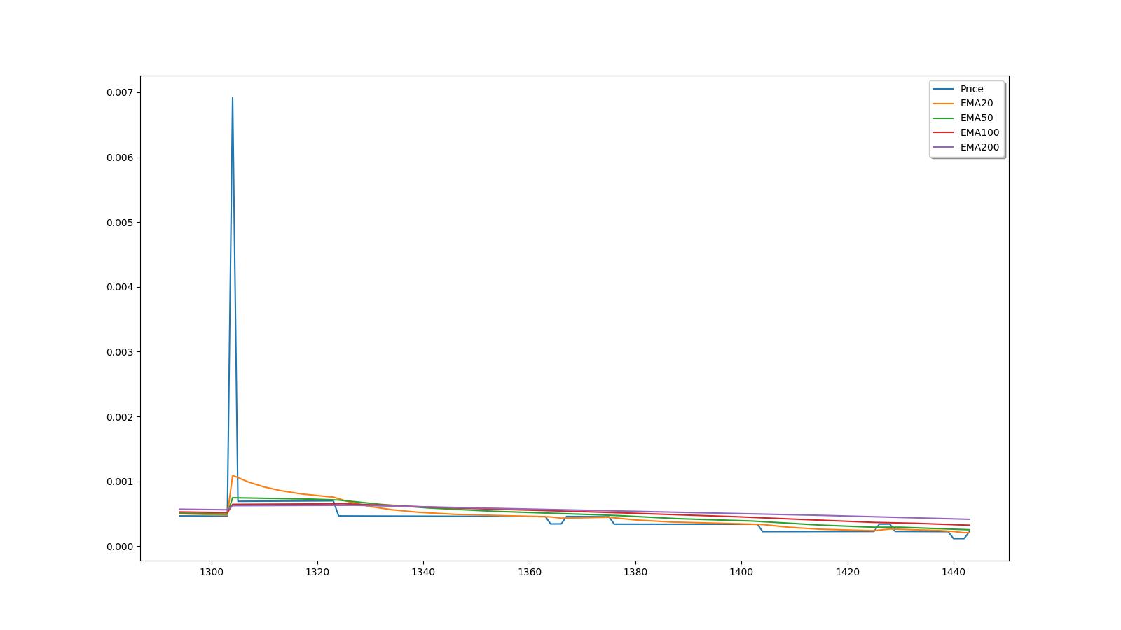 Cricket Foundation Exponential Moving Averages