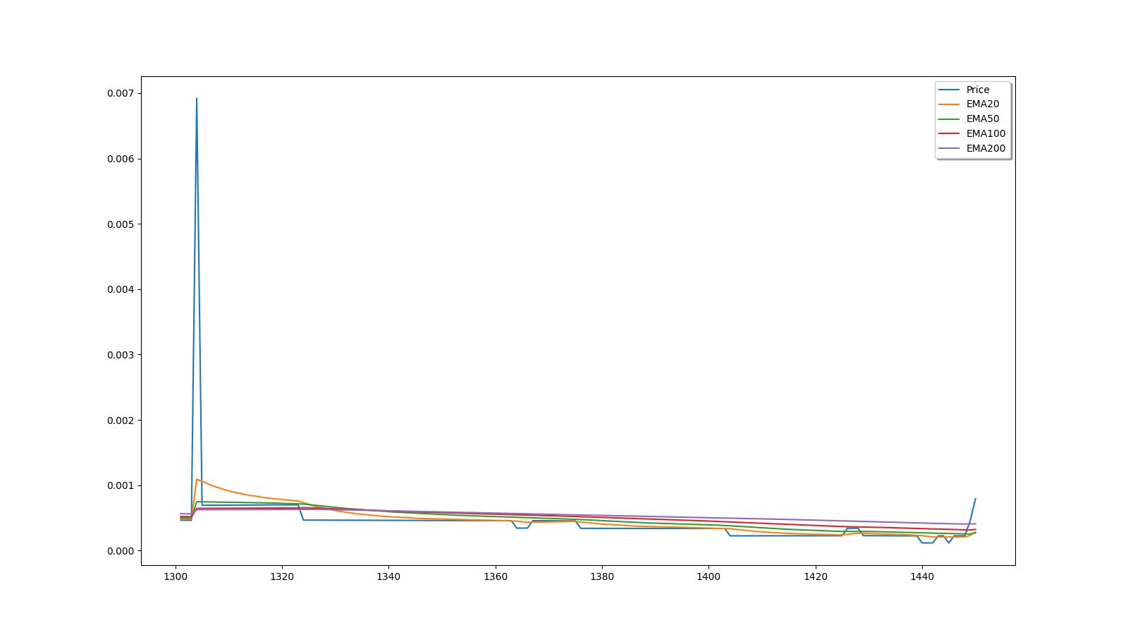 Cricket Foundation Exponential Moving Averages