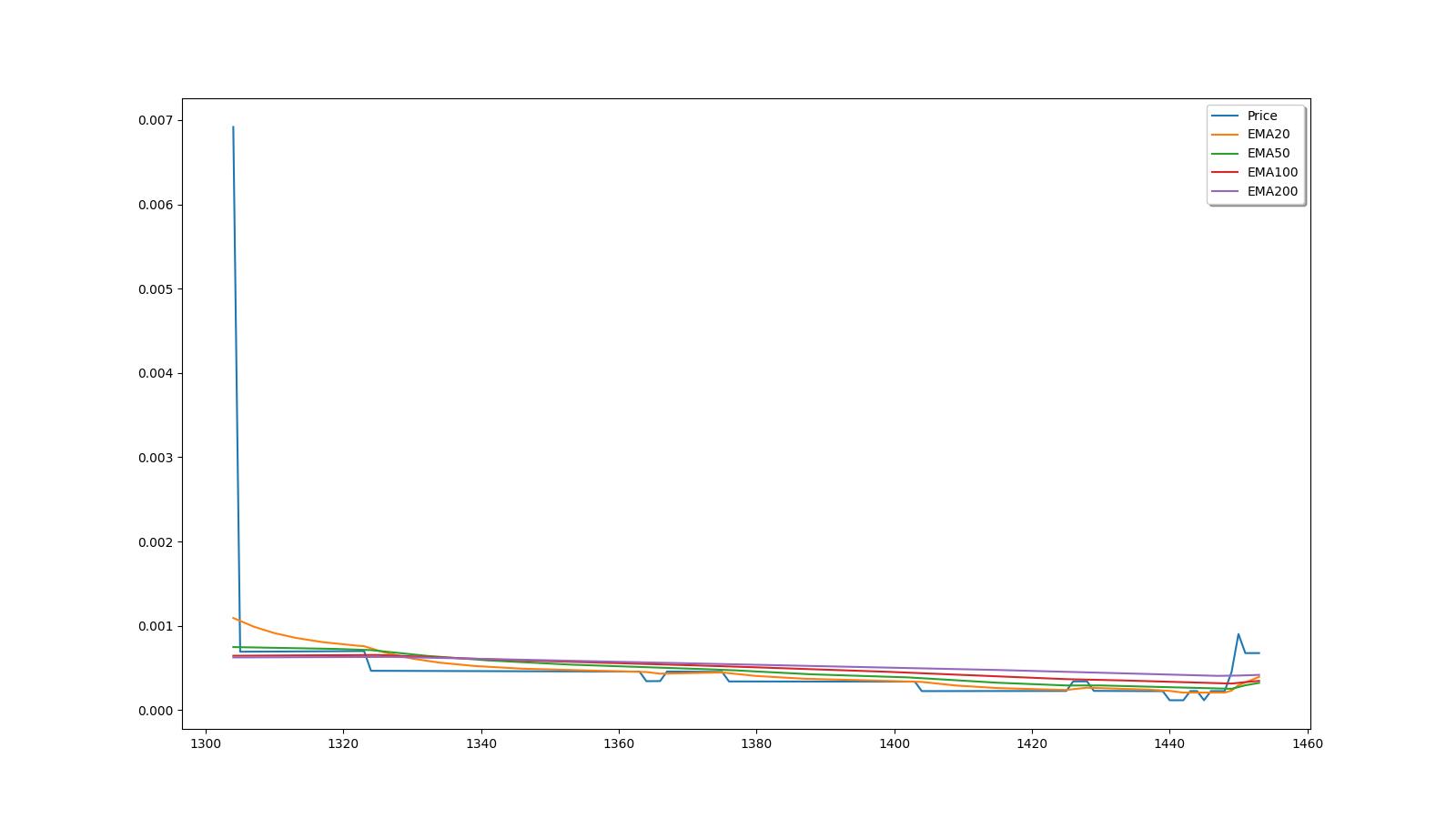 Cricket Foundation Exponential Moving Averages