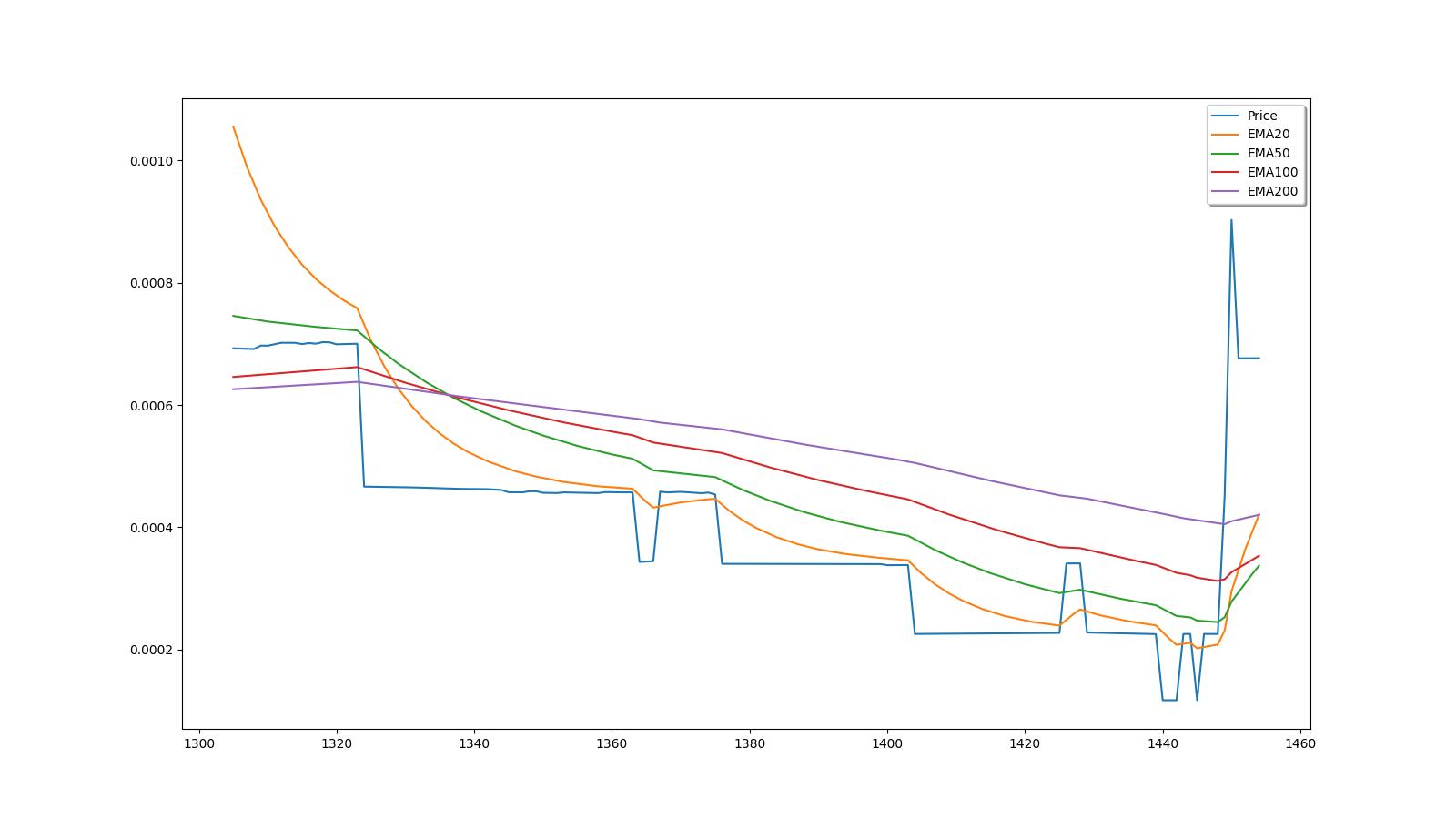Cricket Foundation Exponential Moving Averages