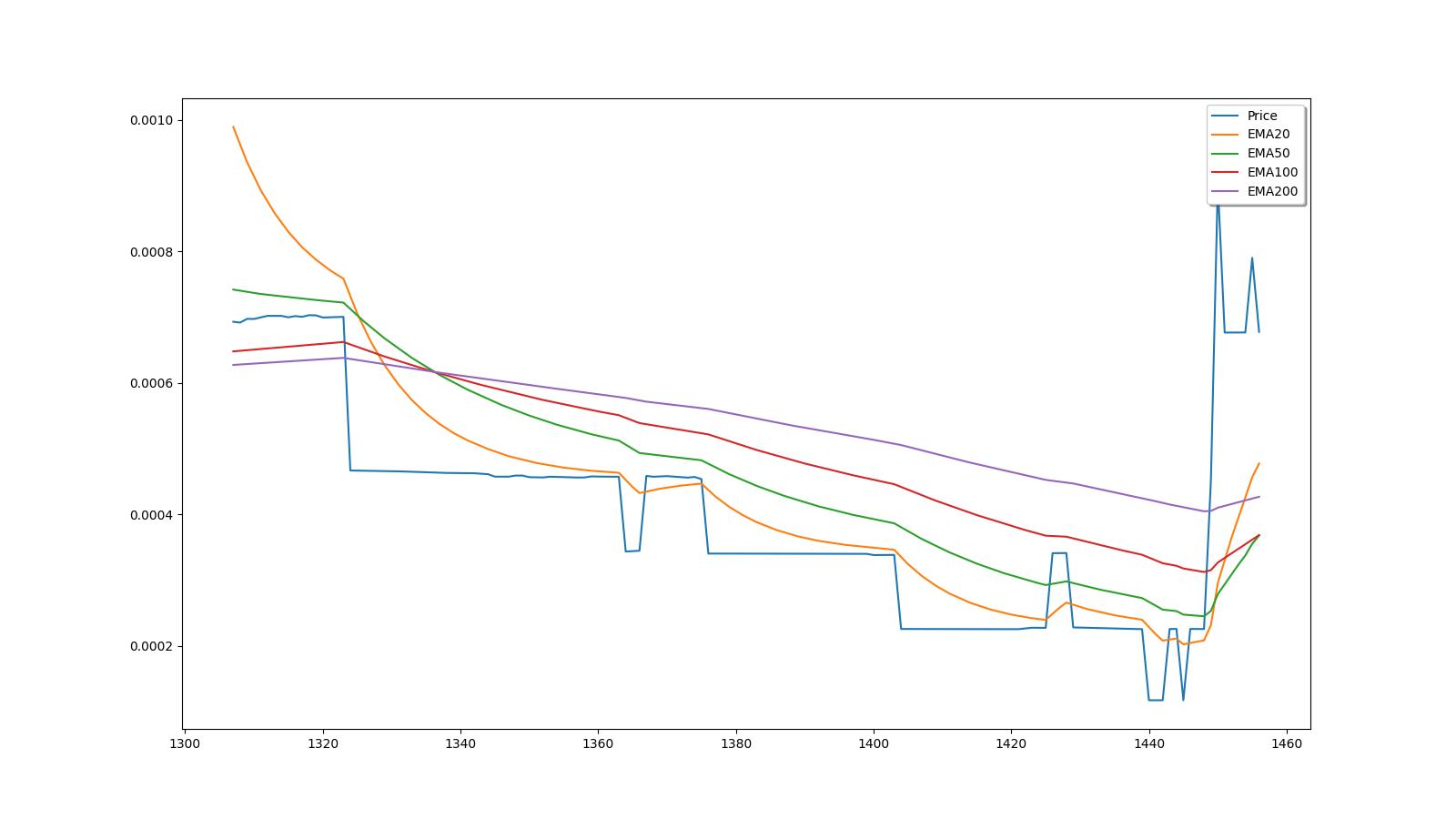 Cricket Foundation Exponential Moving Averages
