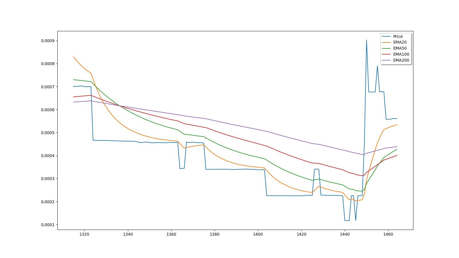 Cricket Foundation Exponential Moving Averages