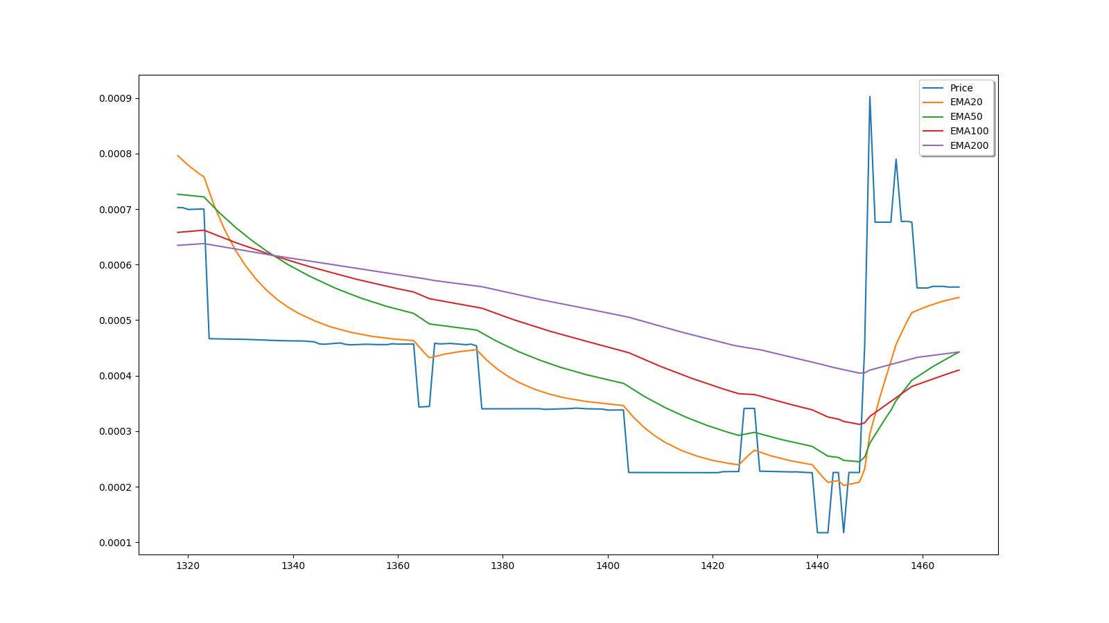Cricket Foundation Exponential Moving Averages