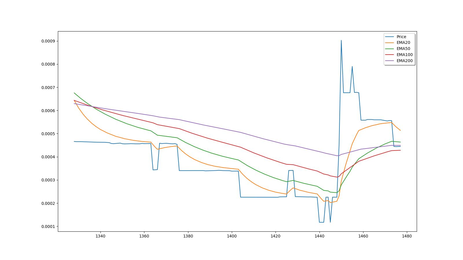 Cricket Foundation Exponential Moving Averages