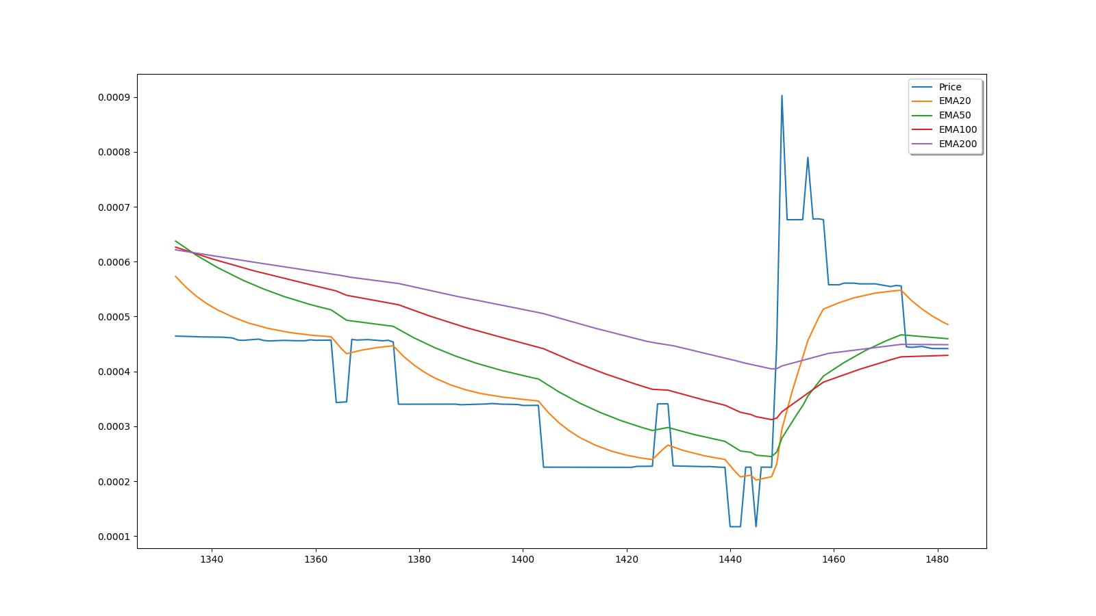 Cricket Foundation Exponential Moving Averages