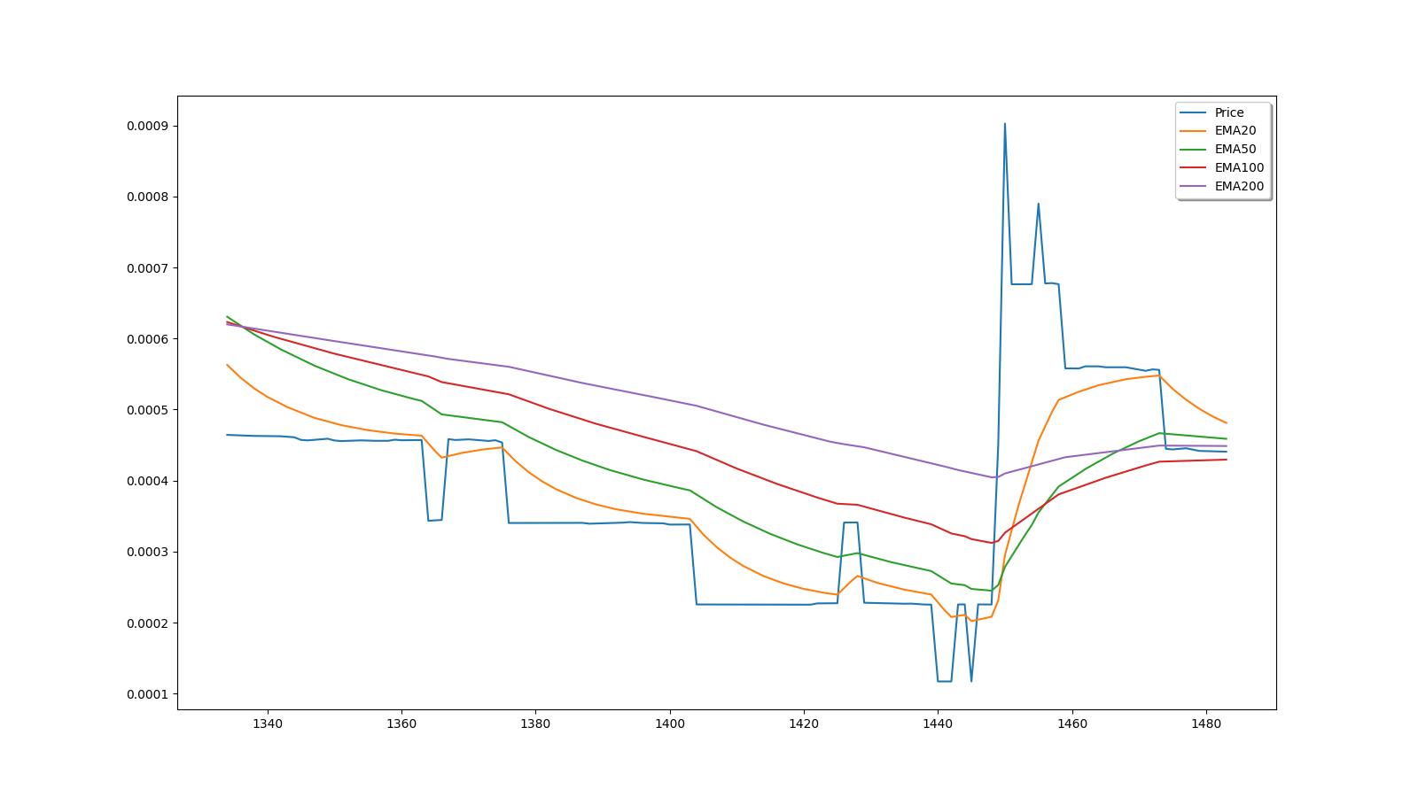 Cricket Foundation Exponential Moving Averages