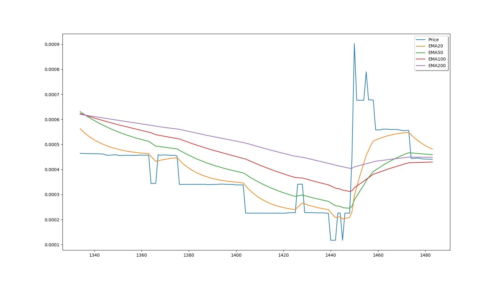 Cricket Foundation Exponential Moving Averages
