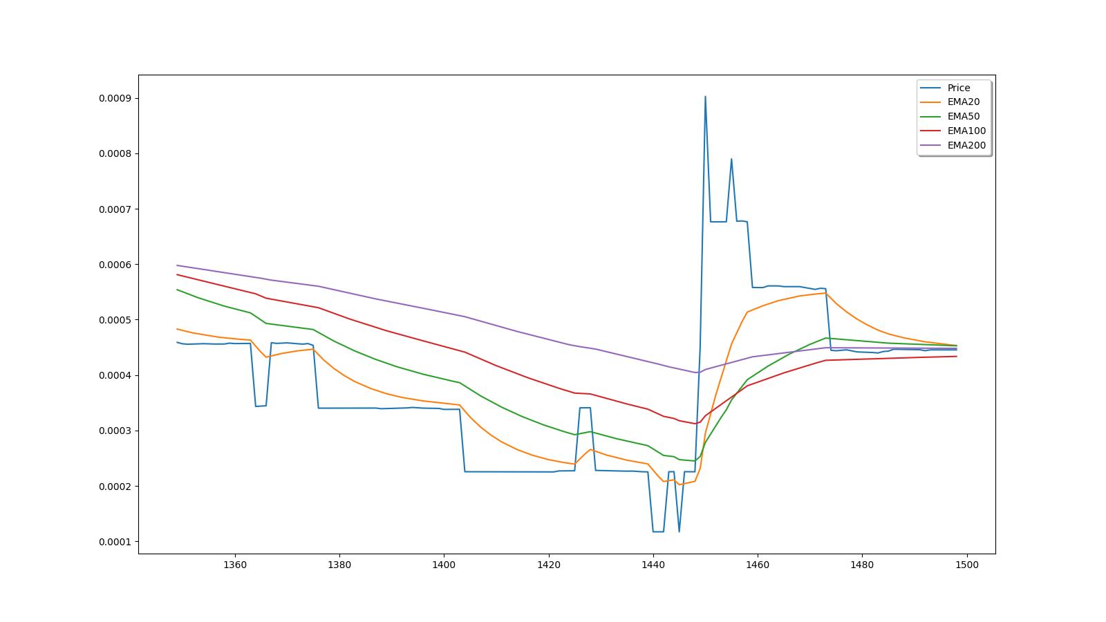 Cricket Foundation Exponential Moving Averages