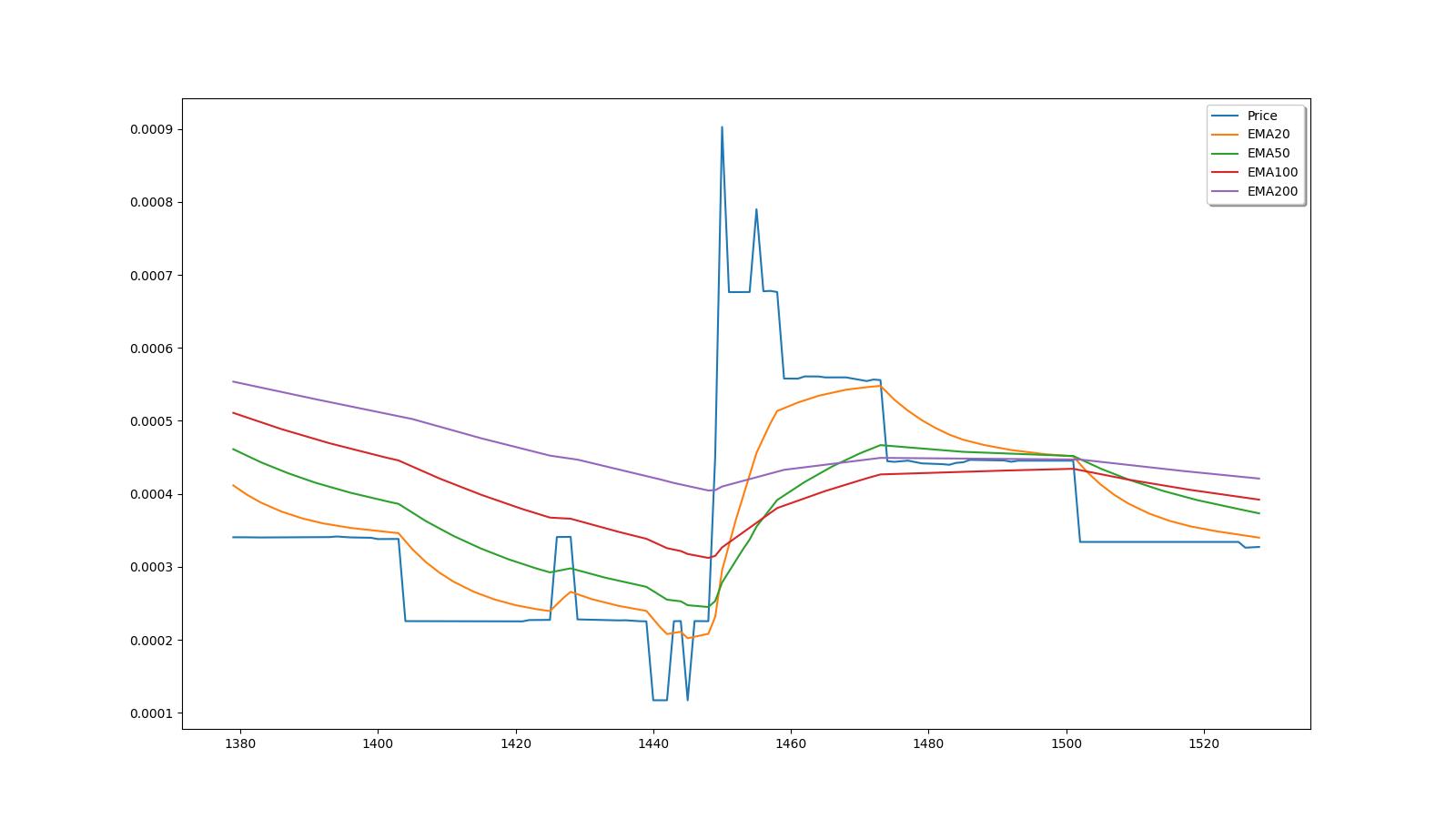 Cricket Foundation Exponential Moving Averages