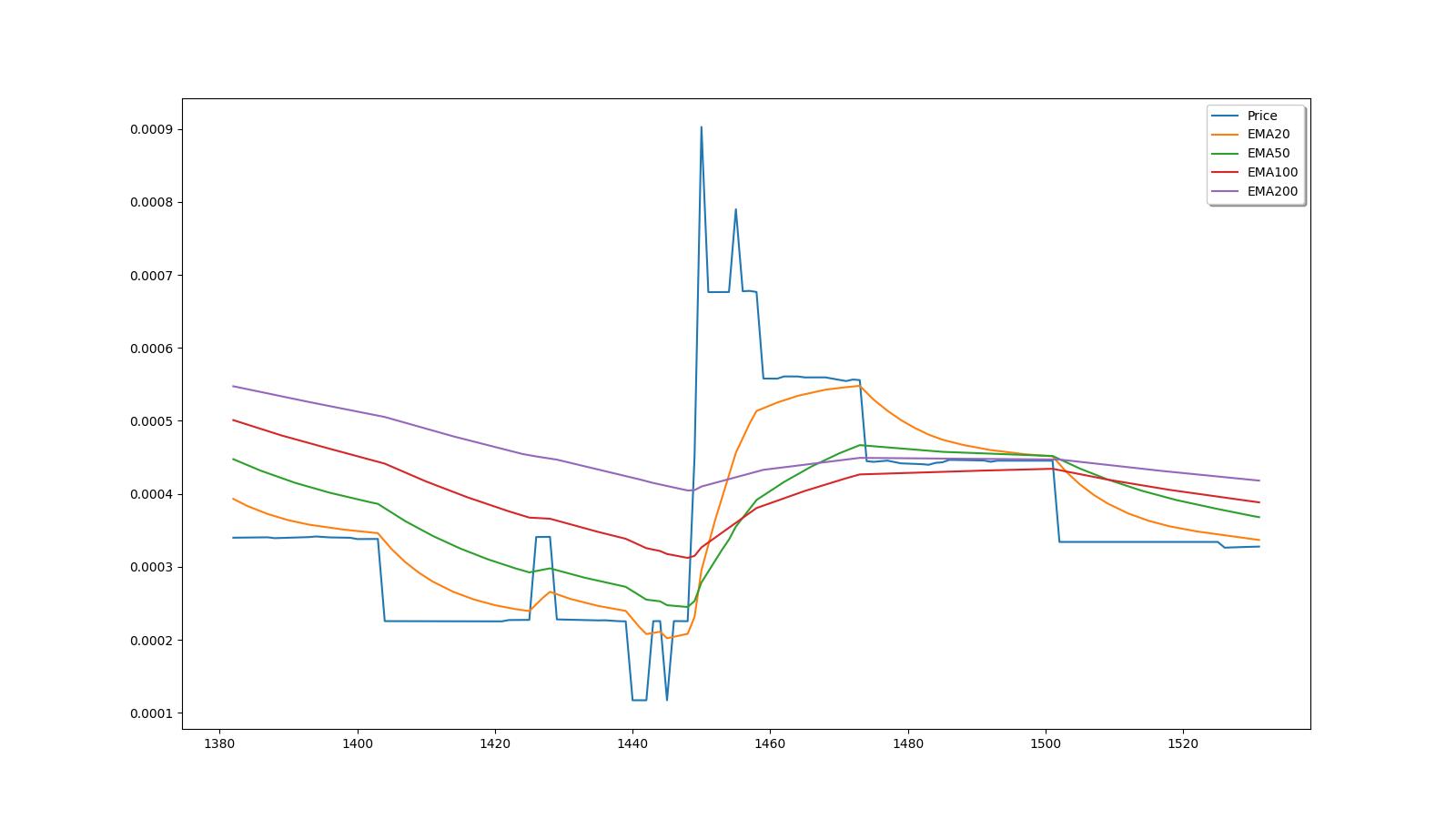 Cricket Foundation Exponential Moving Averages