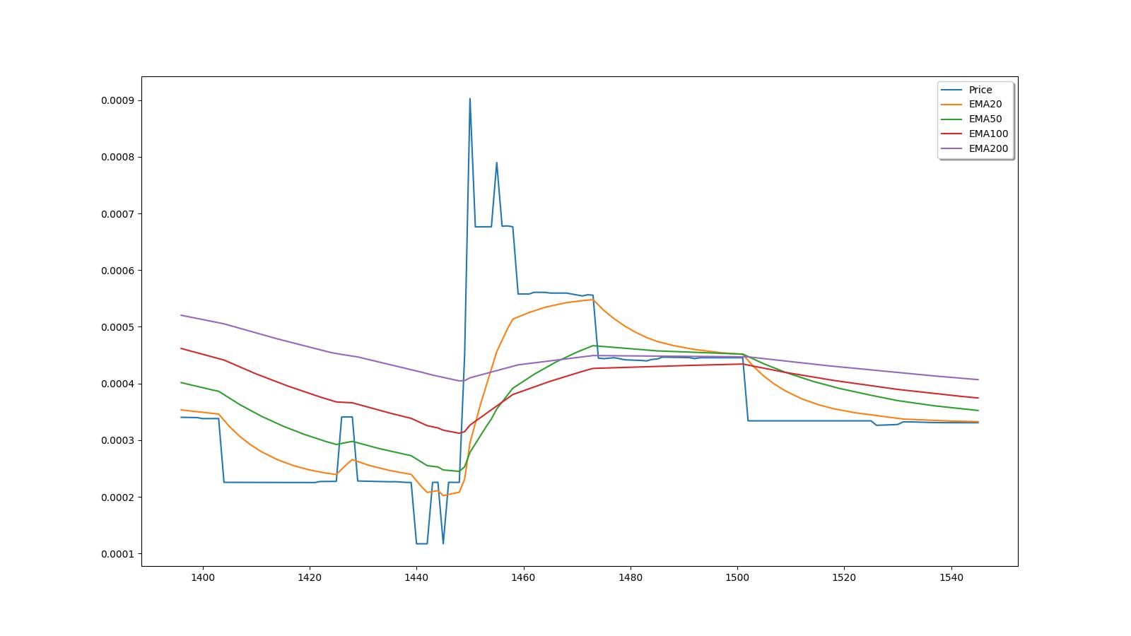 Cricket Foundation Exponential Moving Averages