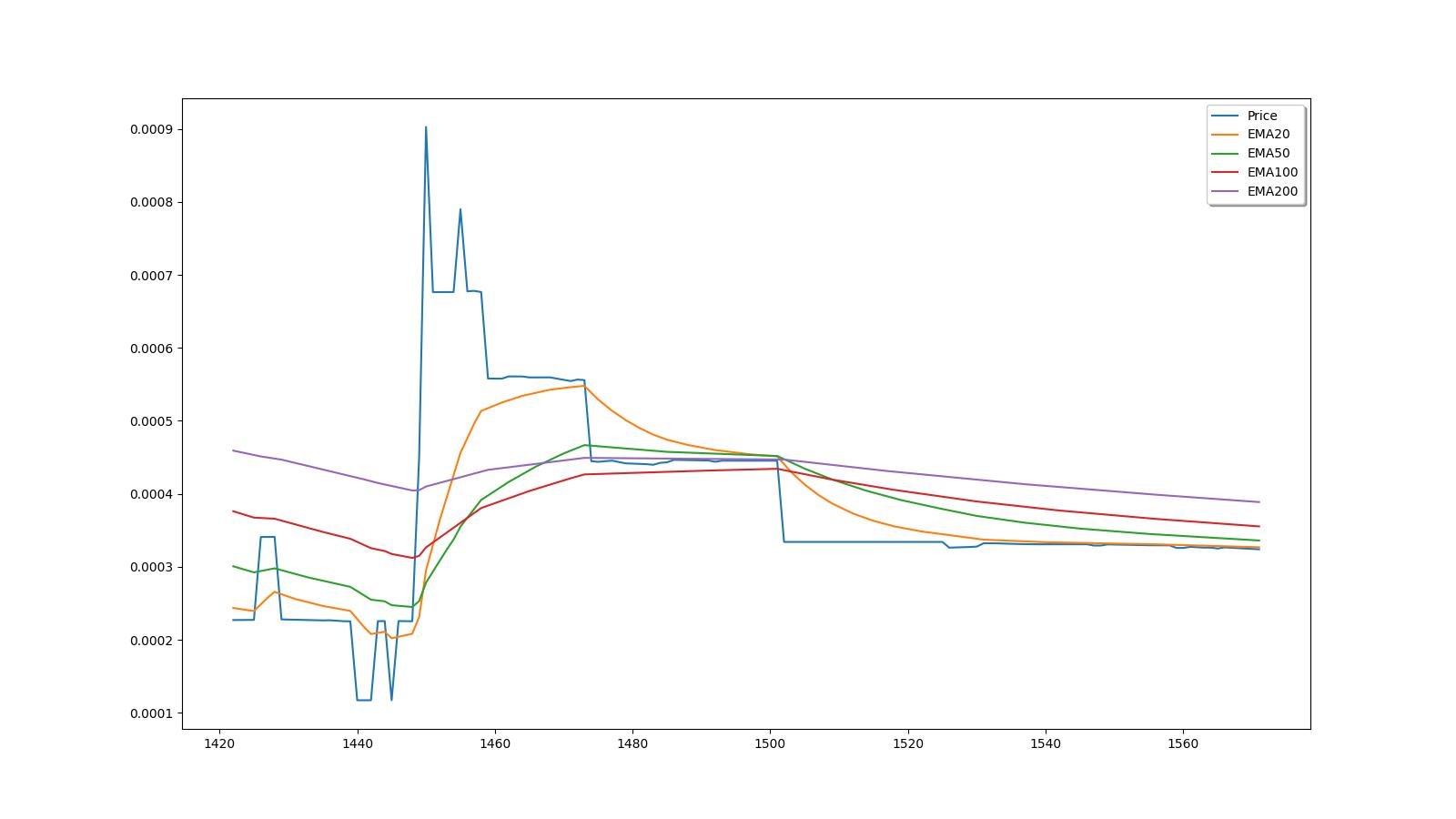 Cricket Foundation Exponential Moving Averages