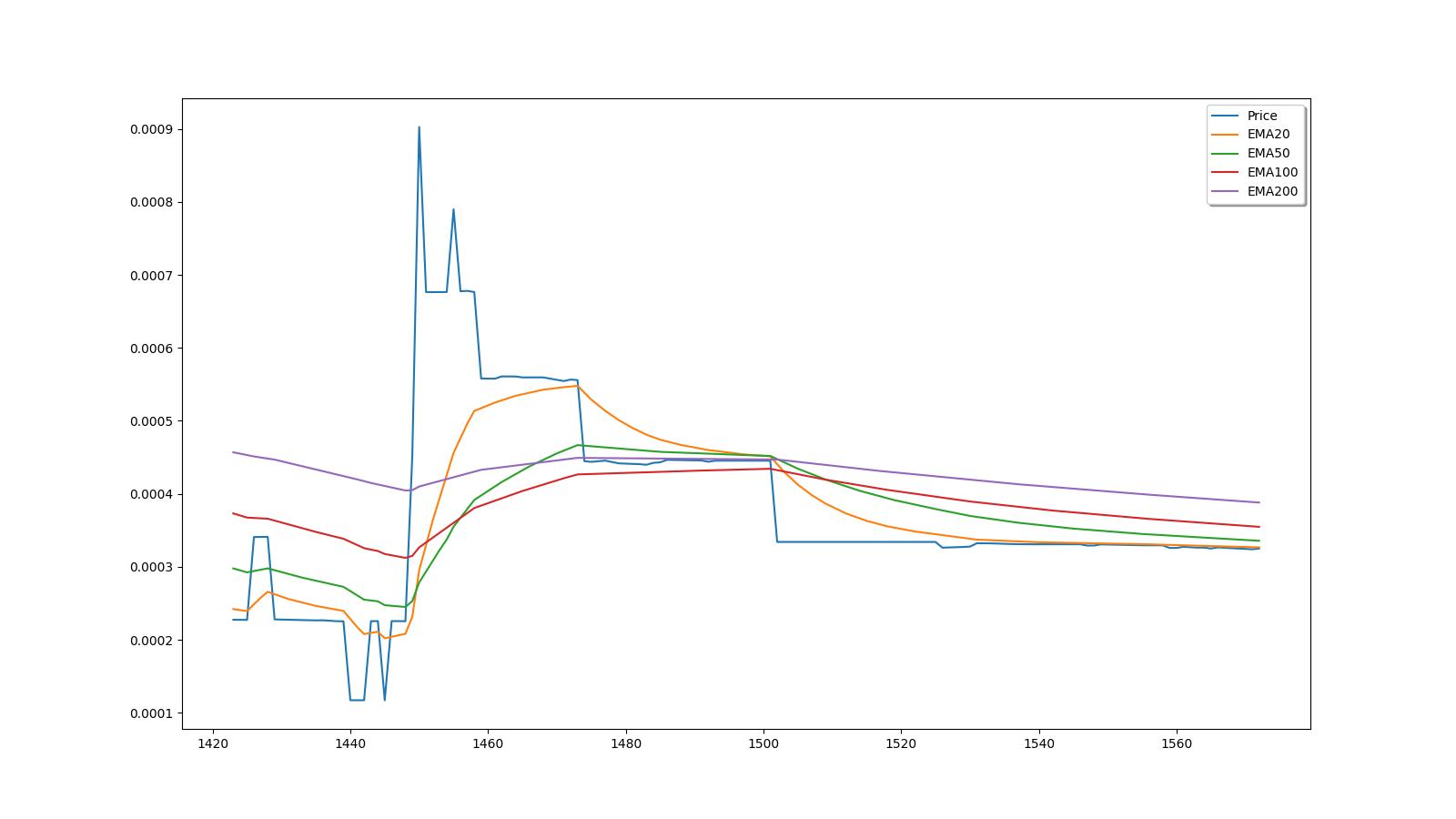 Cricket Foundation Exponential Moving Averages