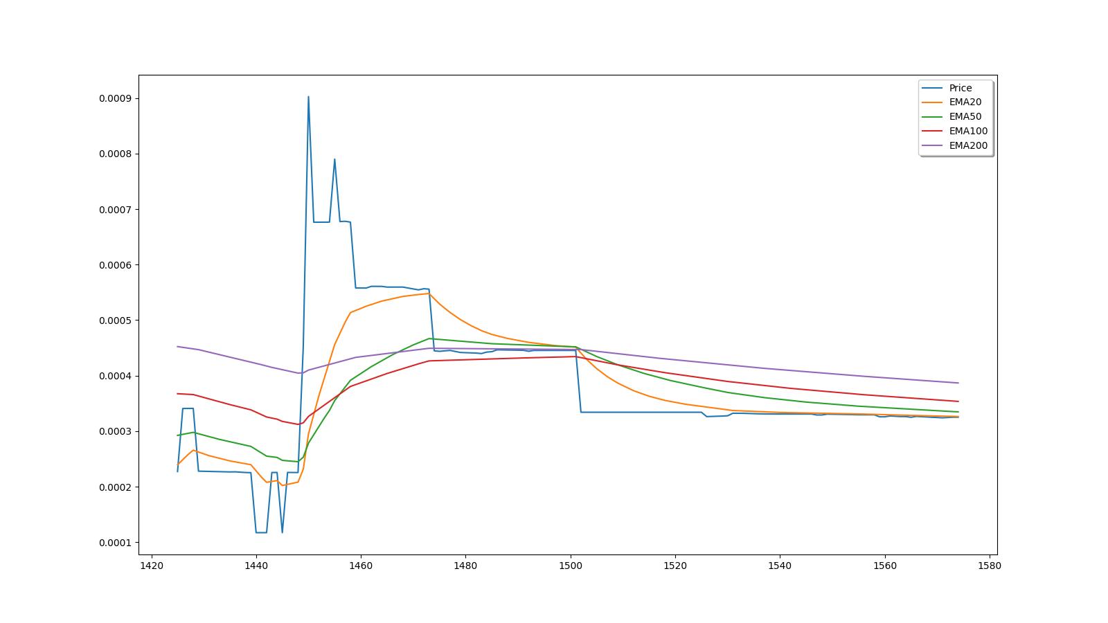 Cricket Foundation Exponential Moving Averages