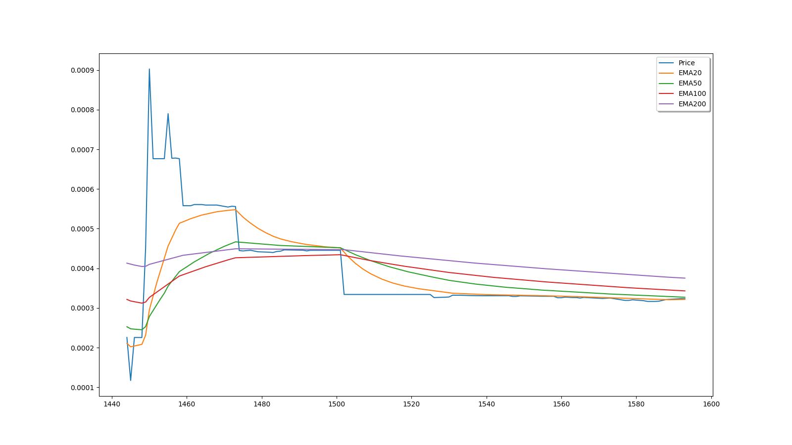 Cricket Foundation Exponential Moving Averages