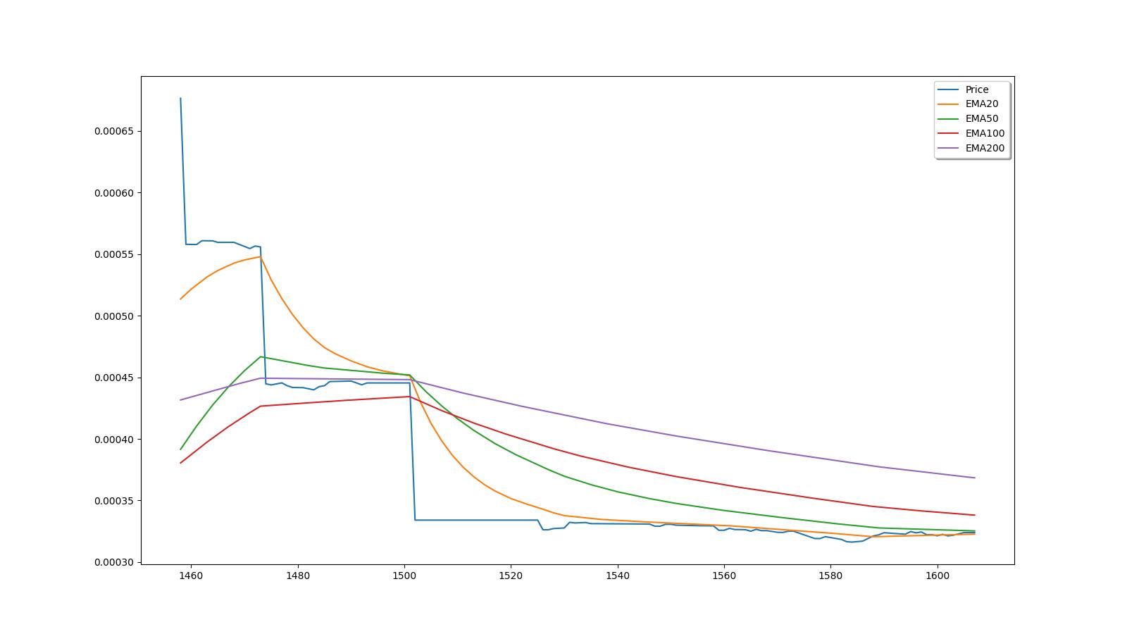 Cricket Foundation Exponential Moving Averages