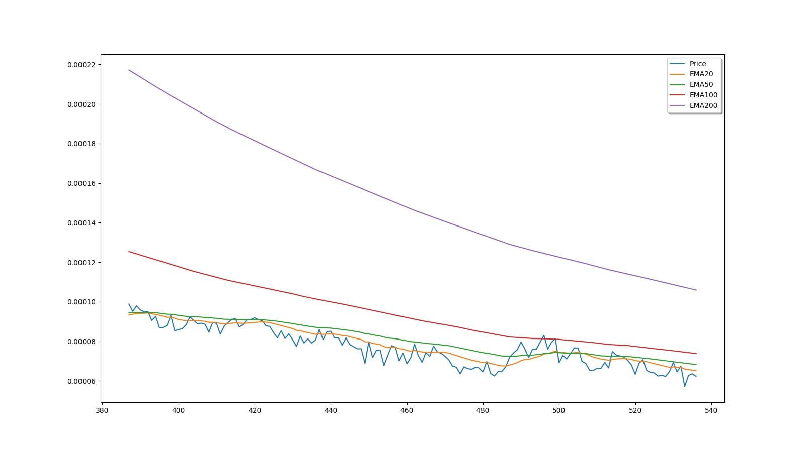 Croak Exponential Moving Averages