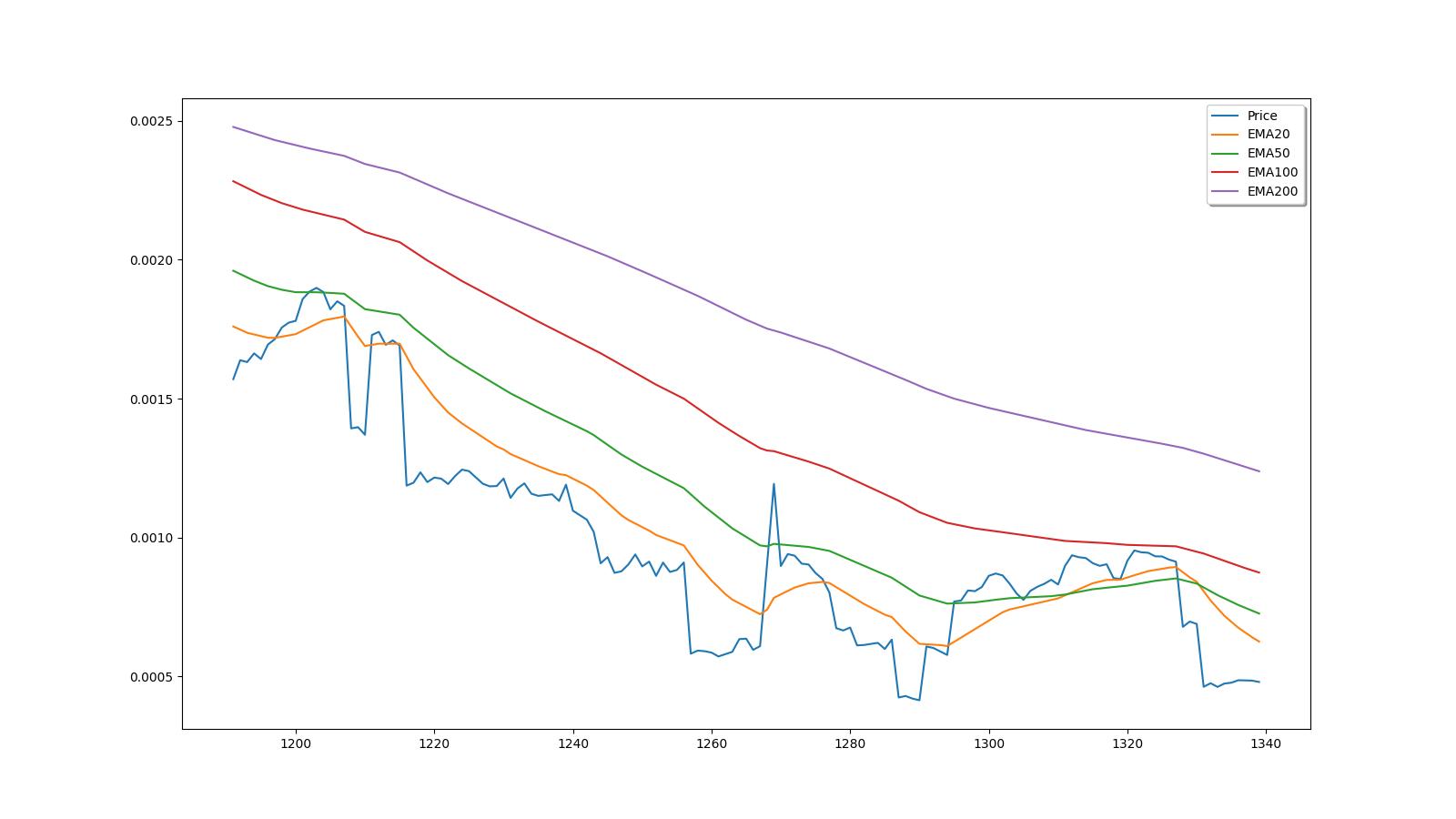 CROAT Exponential Moving Averages