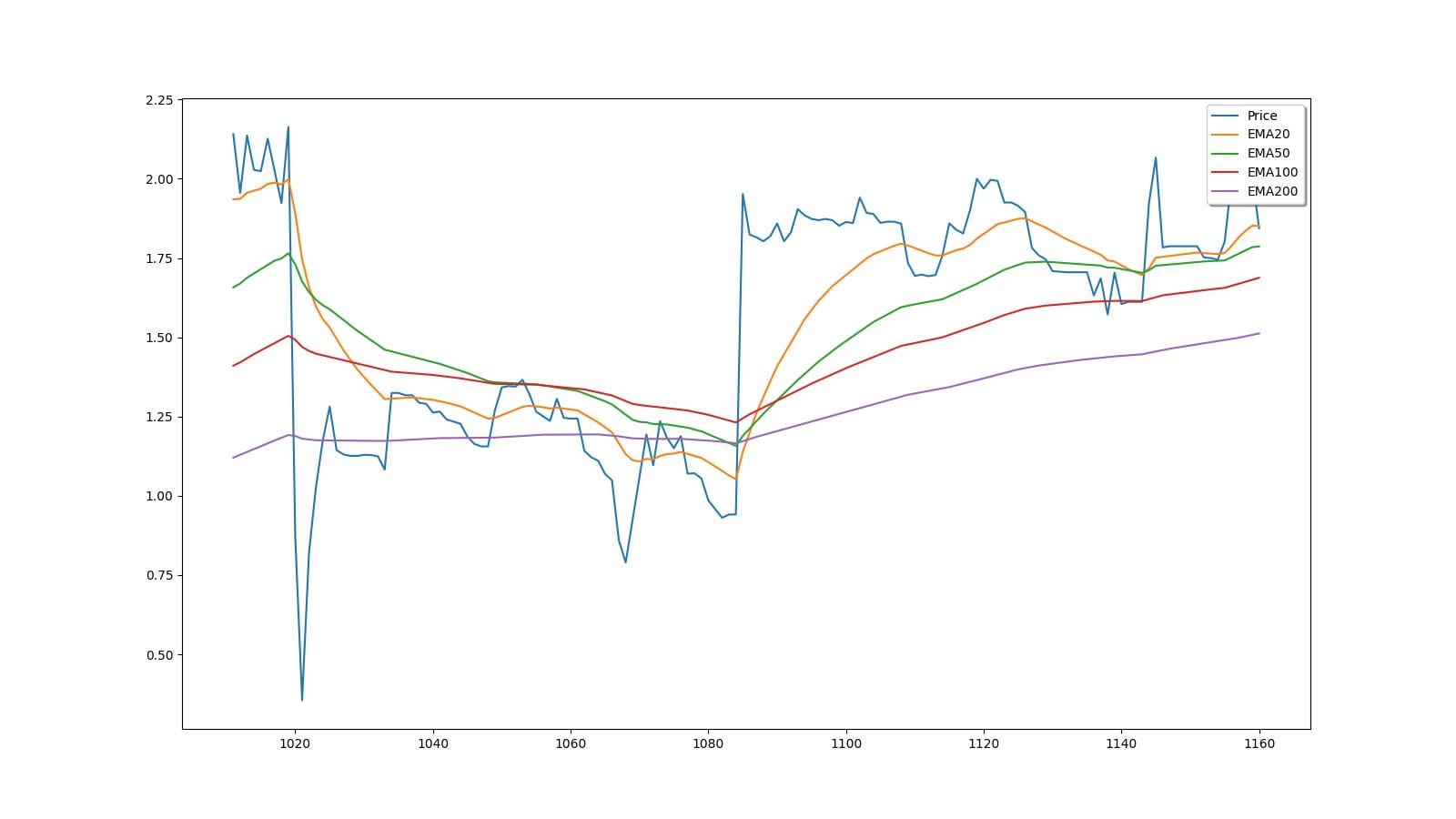 Croatian FF Fan Token Exponential Moving Averages