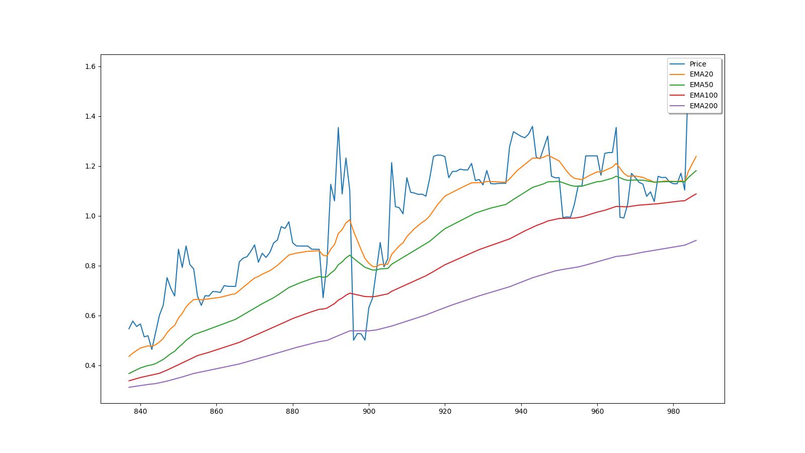 Croatian FF Fan Token Exponential Moving Averages