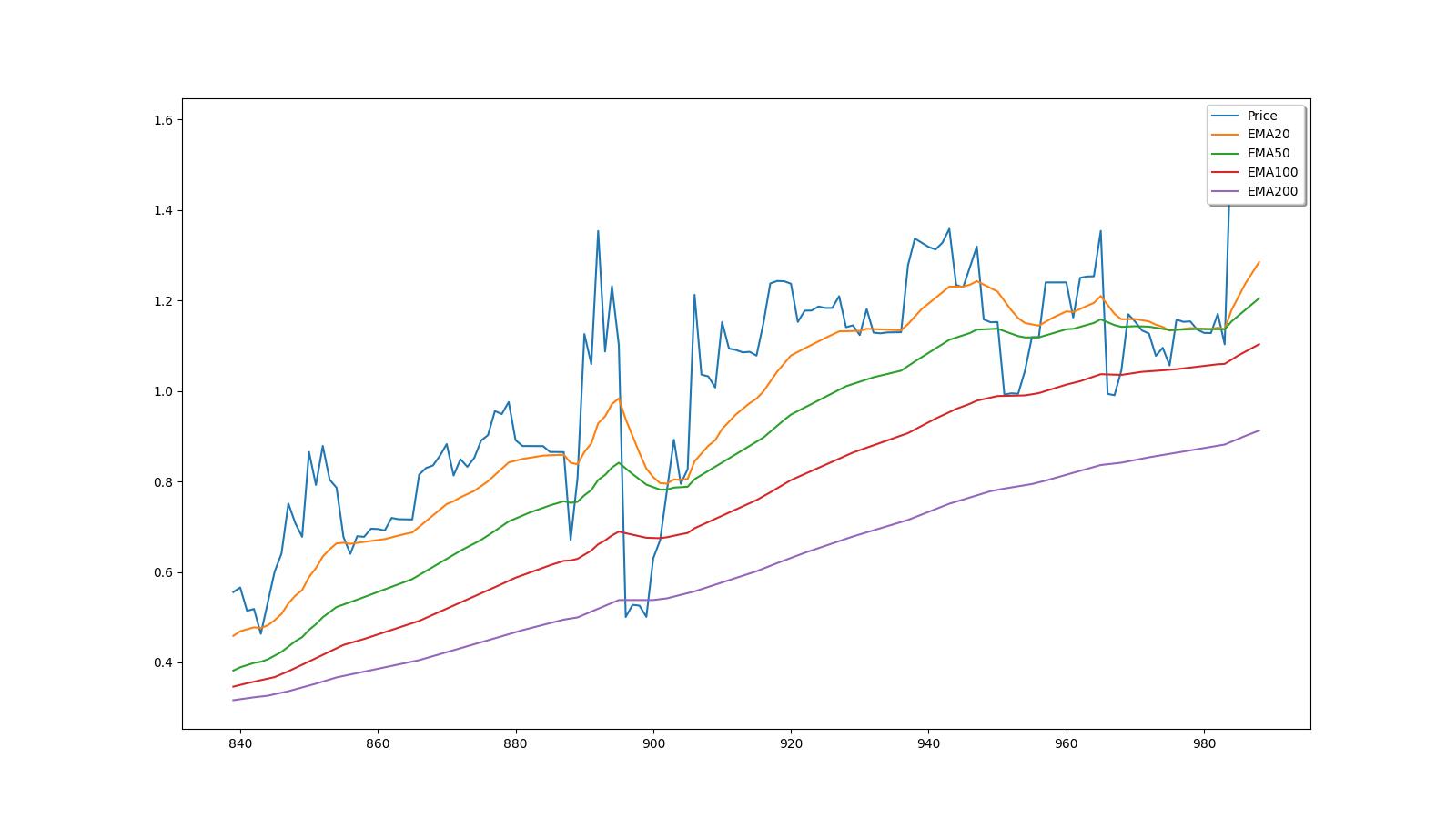 Croatian FF Fan Token Exponential Moving Averages