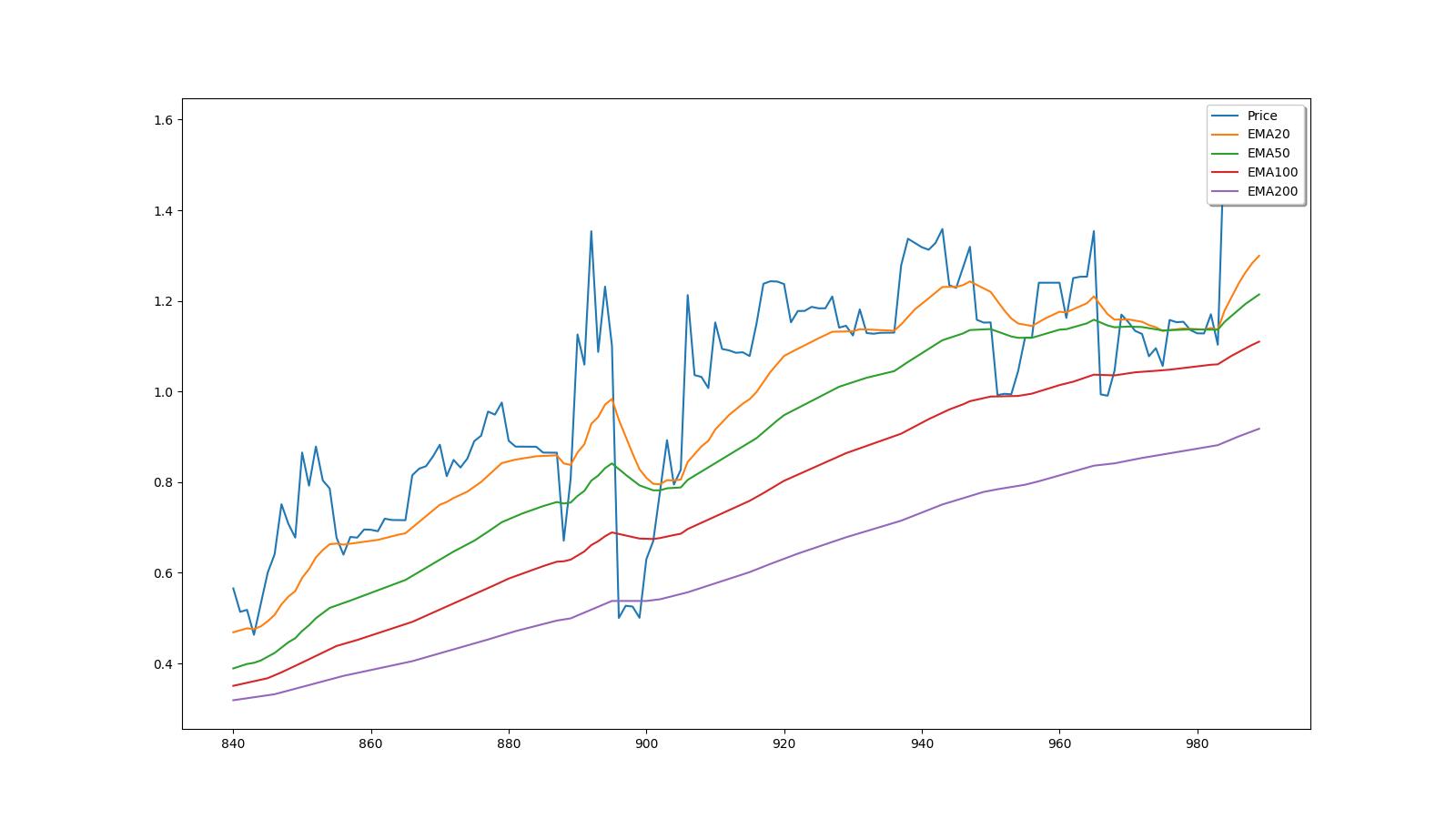 Croatian FF Fan Token Exponential Moving Averages