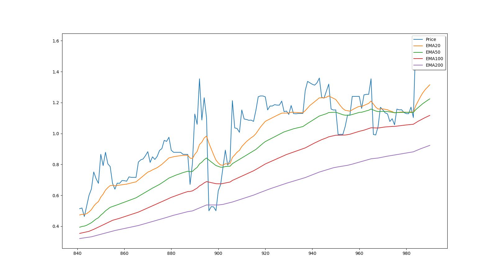 Croatian FF Fan Token Exponential Moving Averages