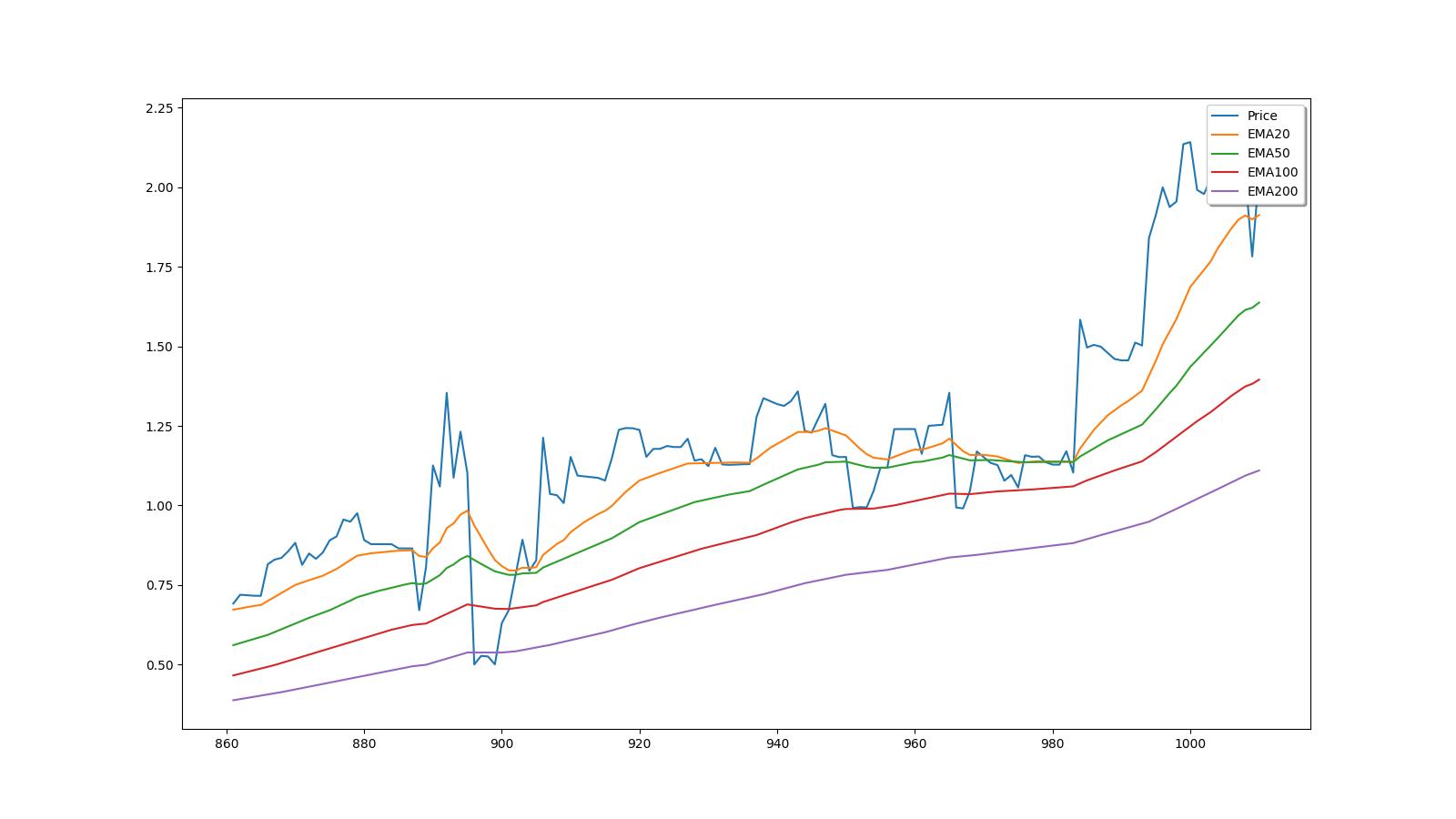 Croatian FF Fan Token Exponential Moving Averages