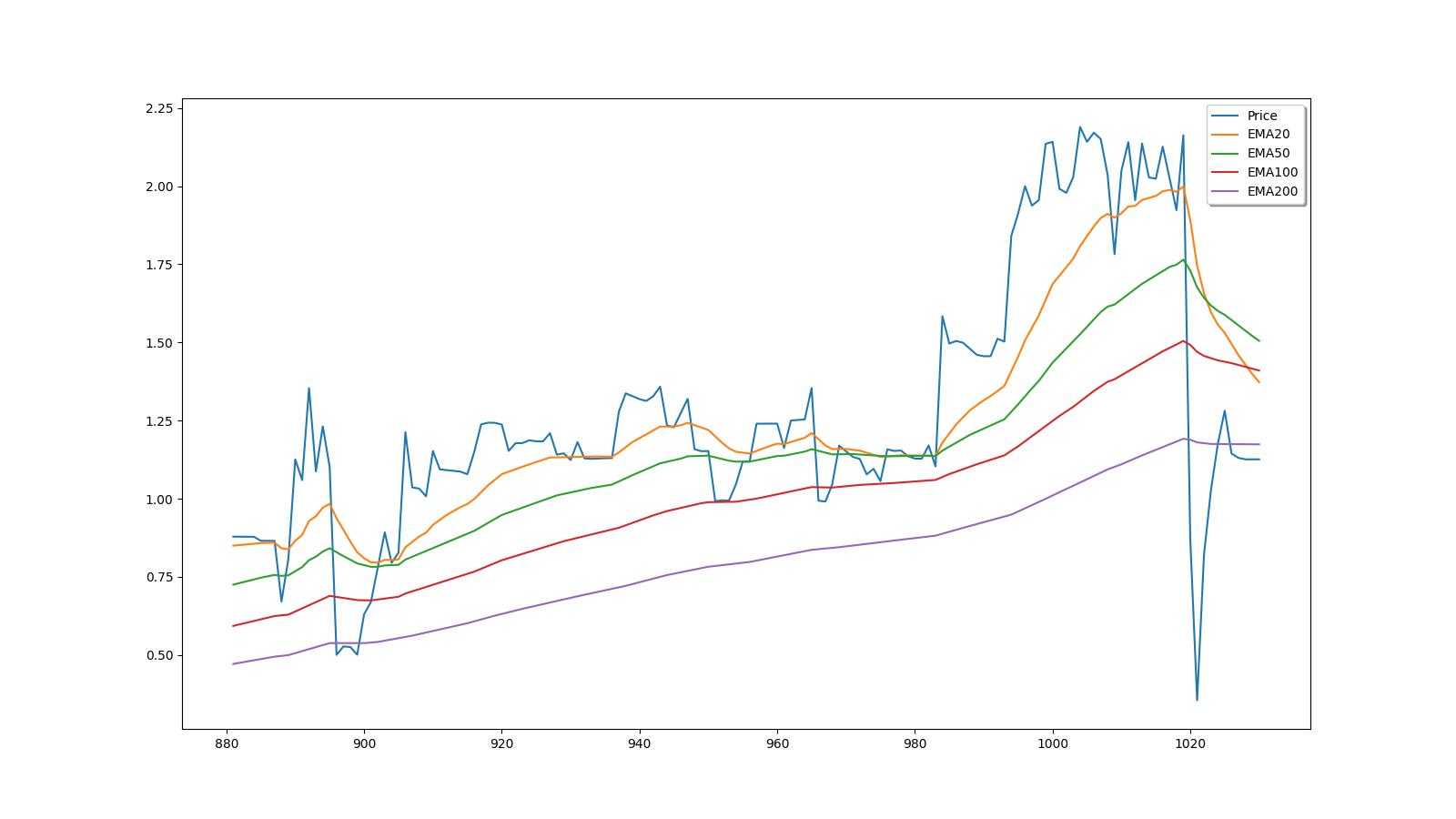 Croatian FF Fan Token Exponential Moving Averages