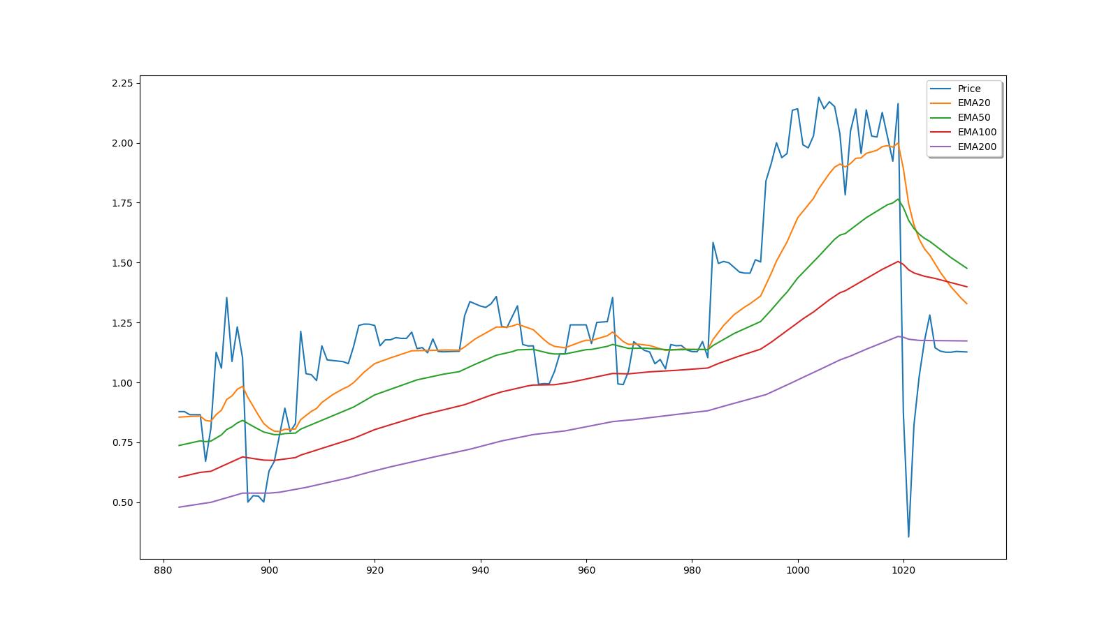 Croatian FF Fan Token Exponential Moving Averages