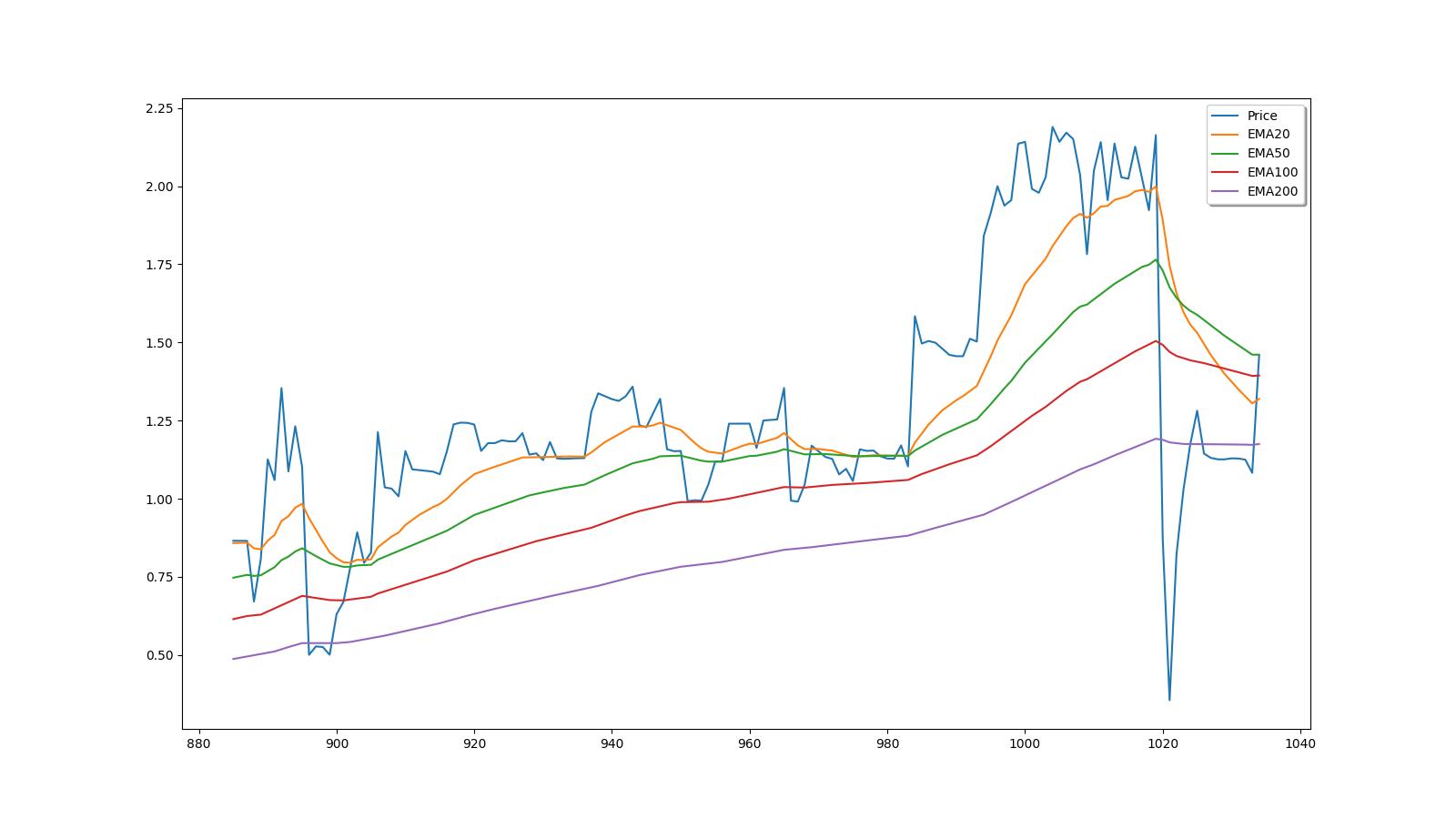 Croatian FF Fan Token Exponential Moving Averages