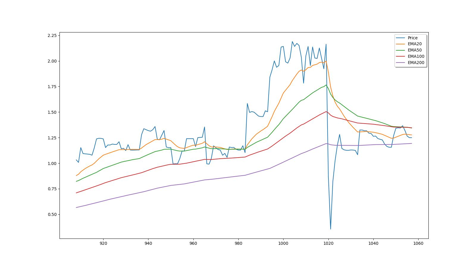 Croatian FF Fan Token Exponential Moving Averages