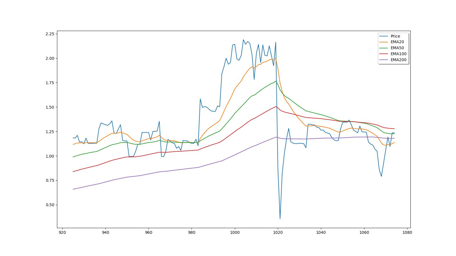 Croatian FF Fan Token Exponential Moving Averages