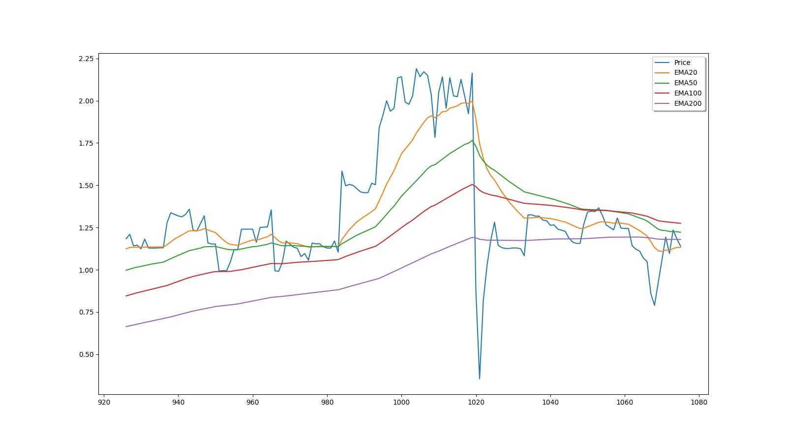 Croatian FF Fan Token Exponential Moving Averages