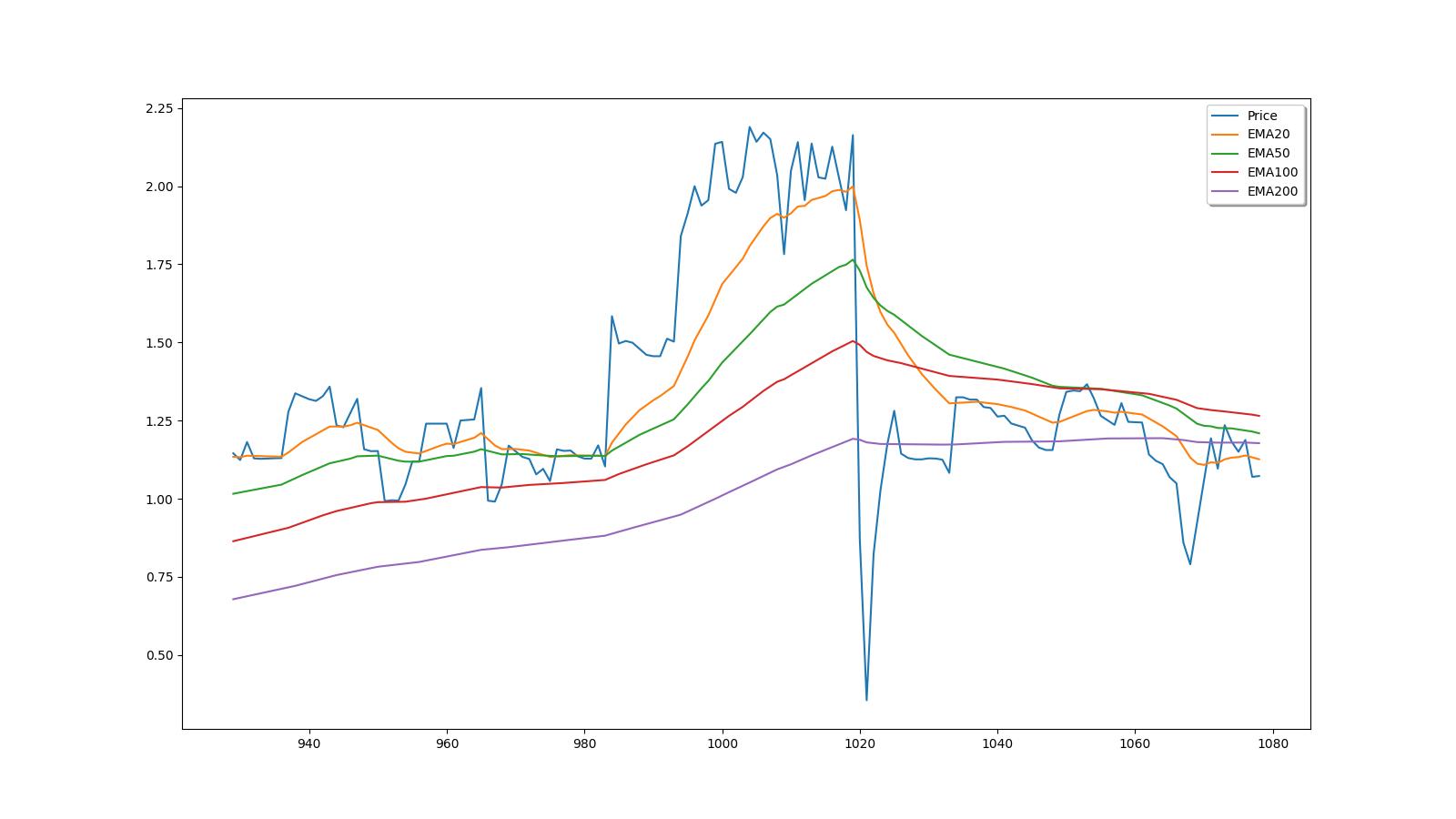Croatian FF Fan Token Exponential Moving Averages