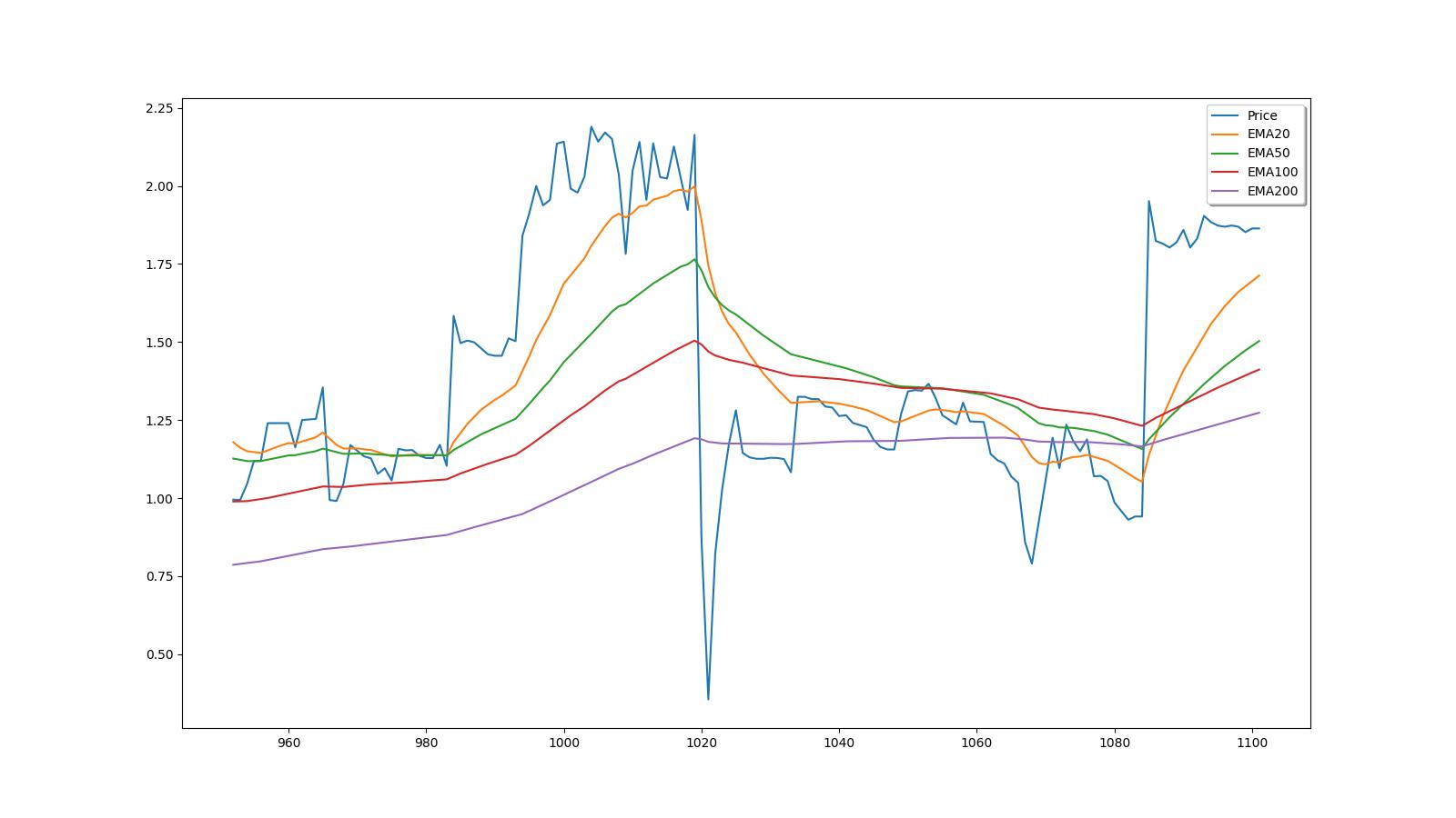 Croatian FF Fan Token Exponential Moving Averages