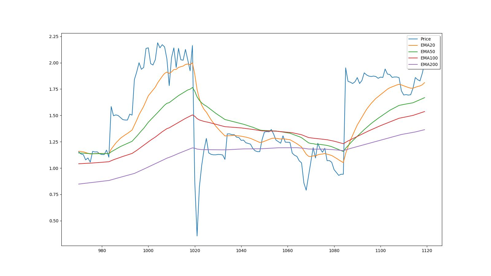 Croatian FF Fan Token Exponential Moving Averages
