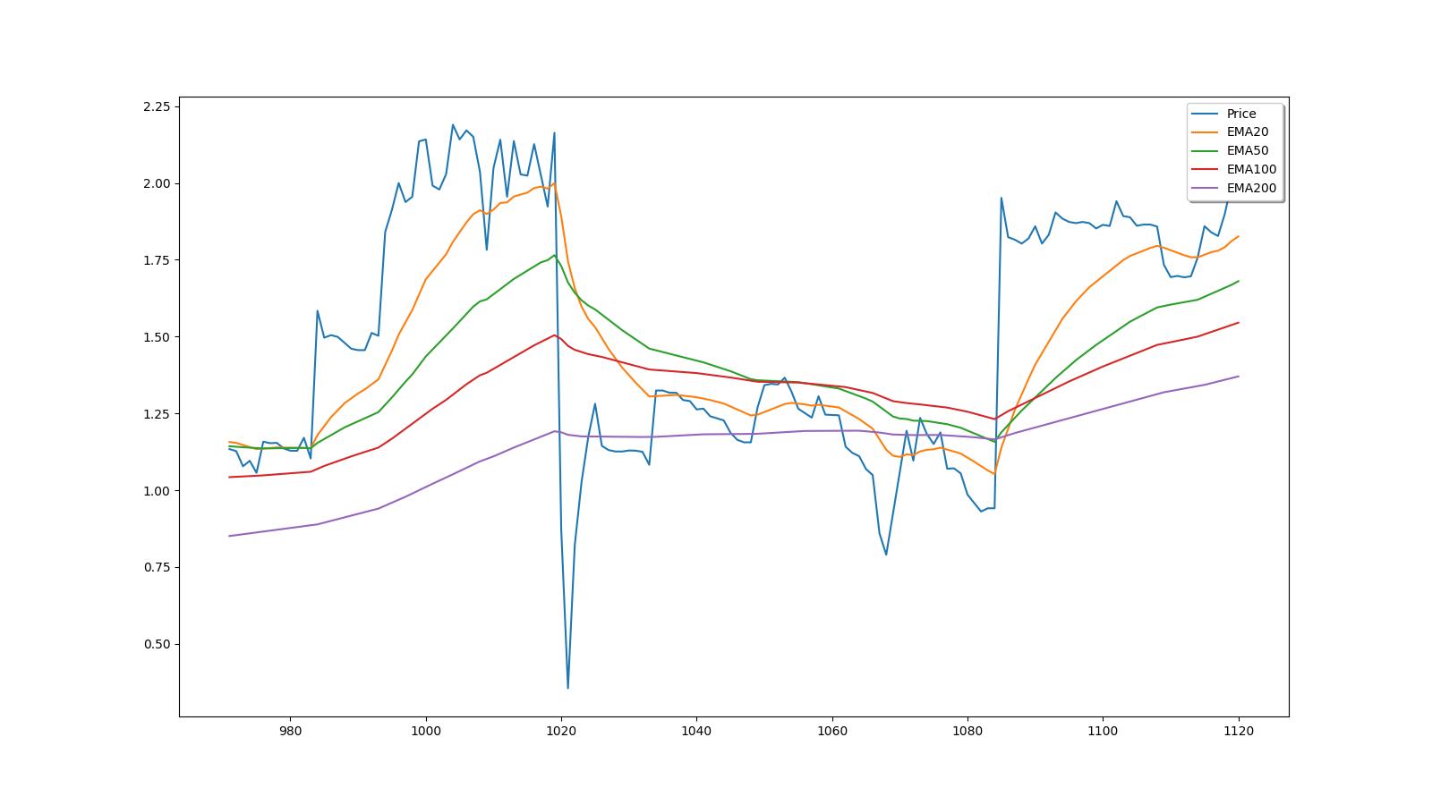Croatian FF Fan Token Exponential Moving Averages