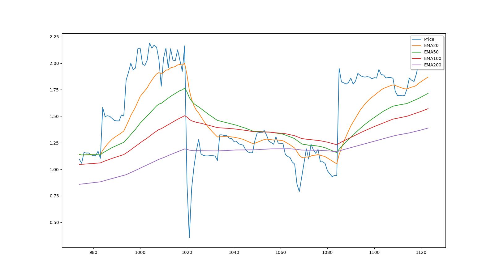 Croatian FF Fan Token Exponential Moving Averages