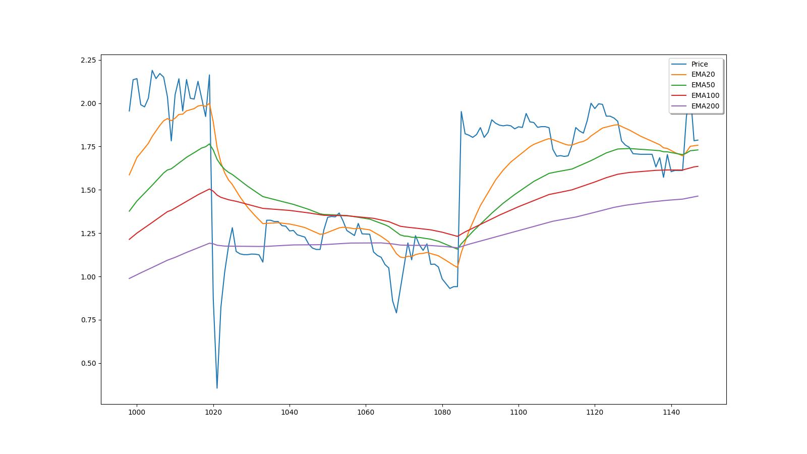 Croatian FF Fan Token Exponential Moving Averages
