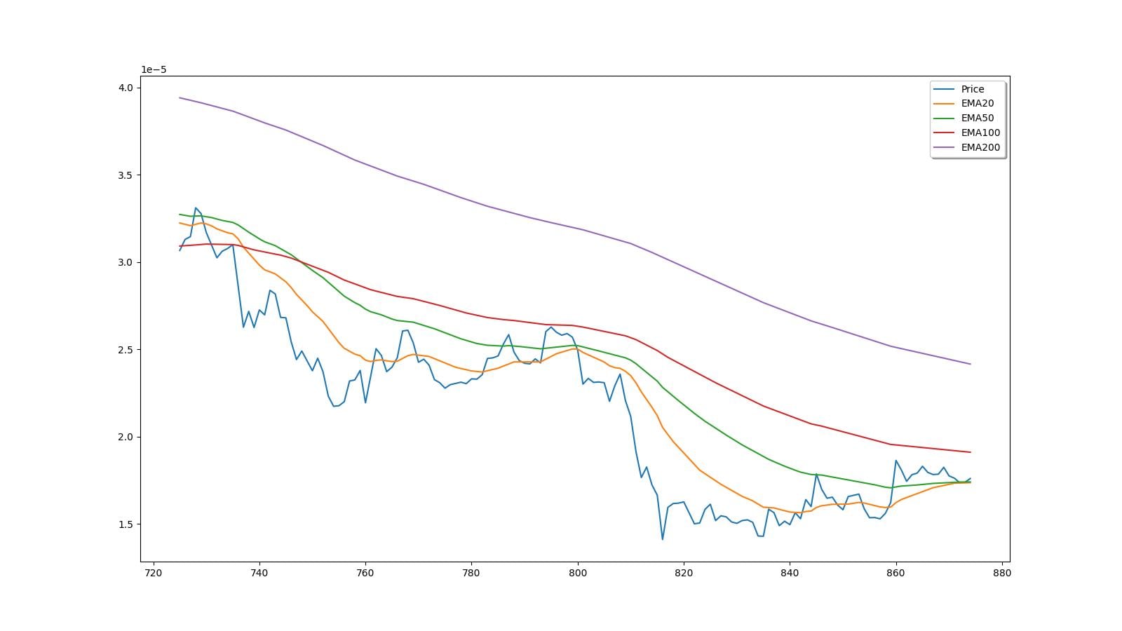 CrocBot Exponential Moving Averages