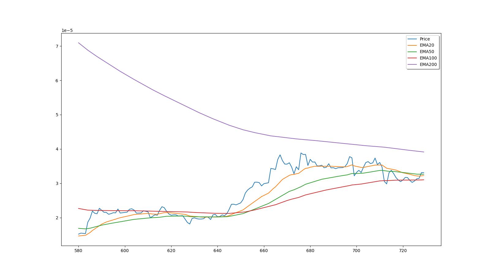 CrocBot Exponential Moving Averages