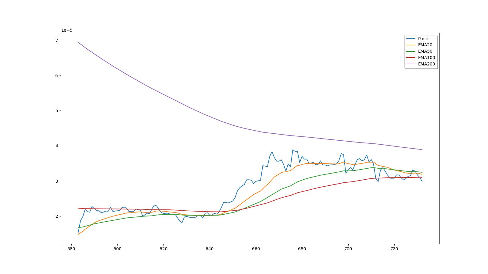 CrocBot Exponential Moving Averages