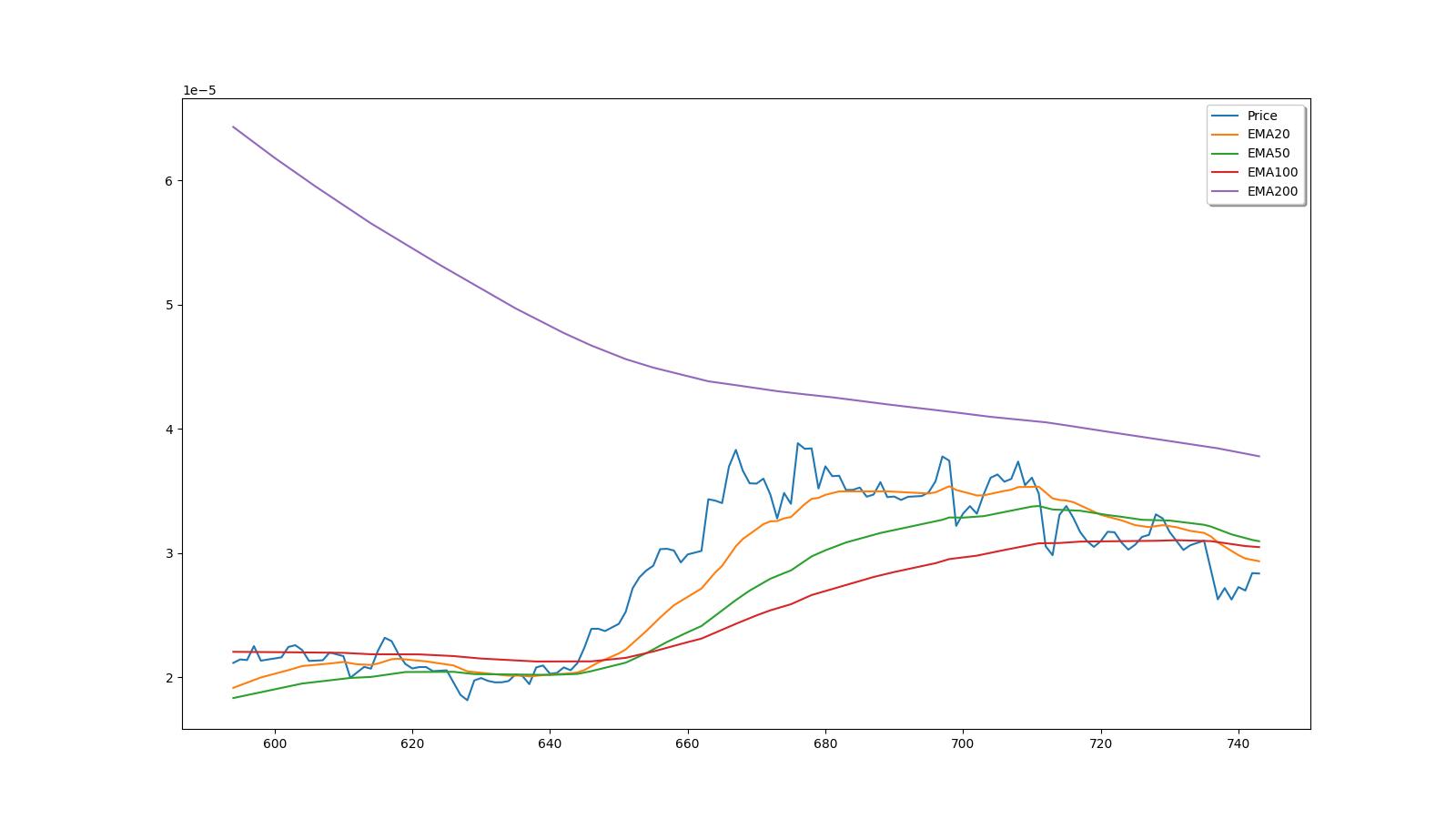 CrocBot Exponential Moving Averages