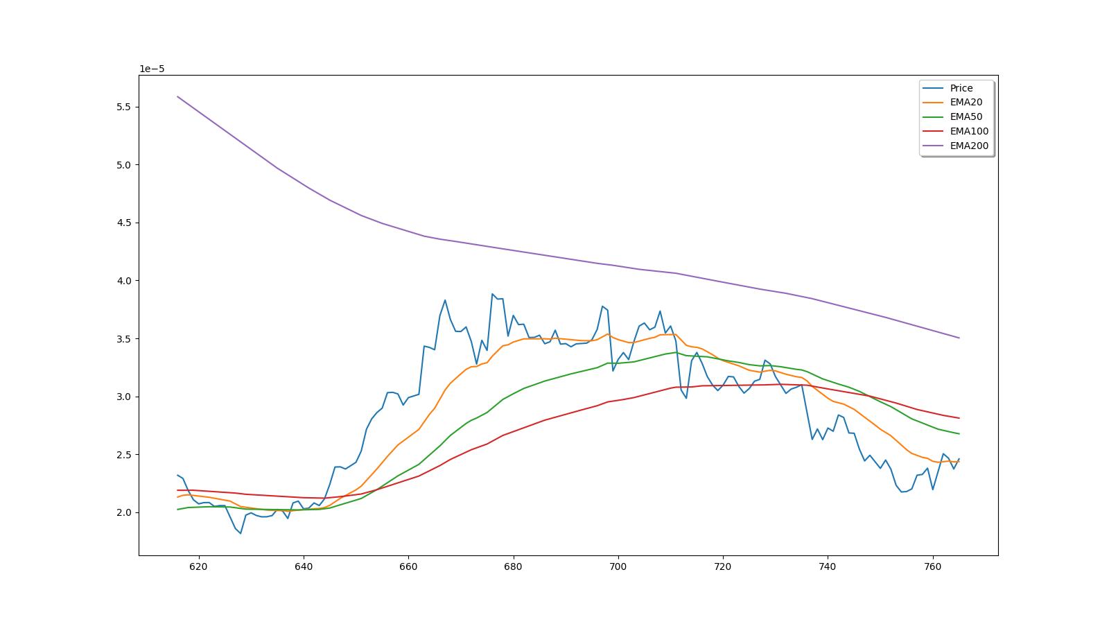 CrocBot Exponential Moving Averages