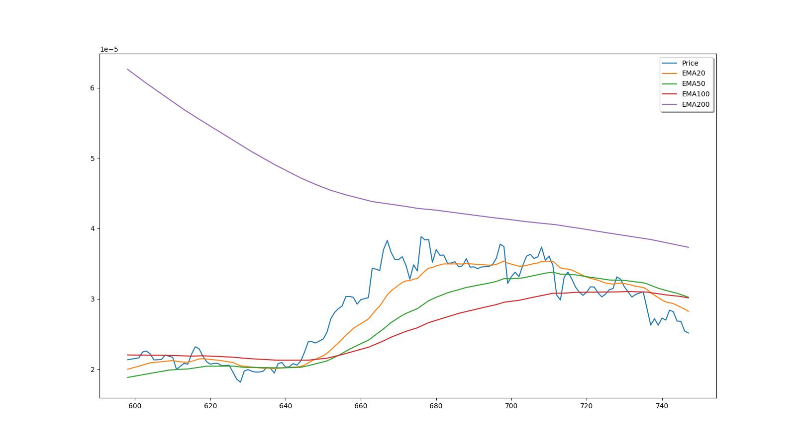 CrocBot Exponential Moving Averages