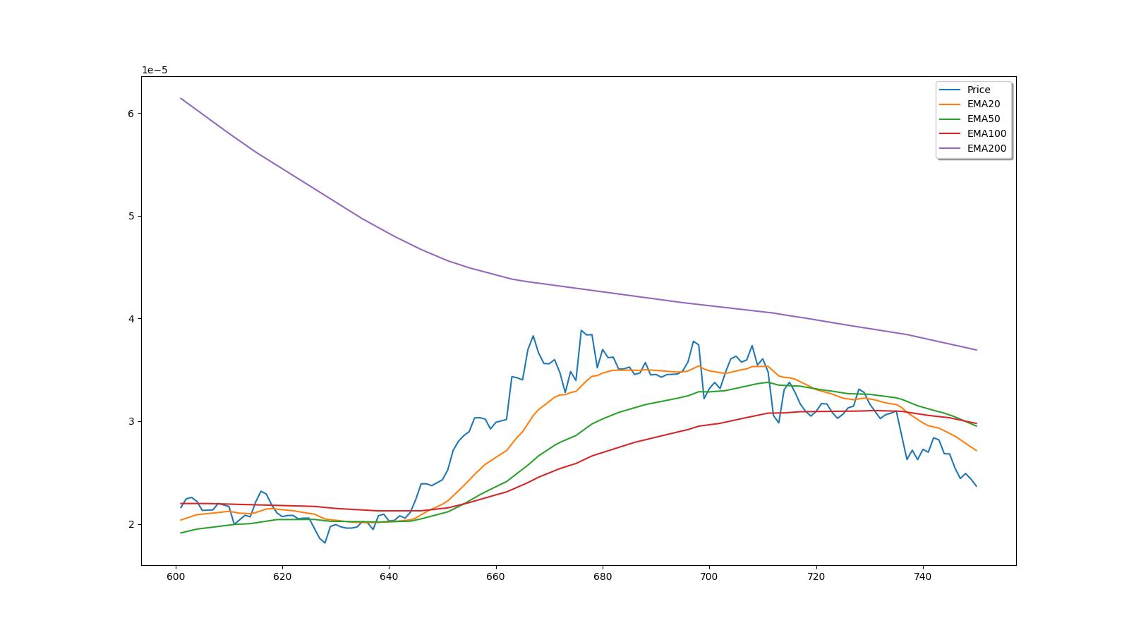 CrocBot Exponential Moving Averages