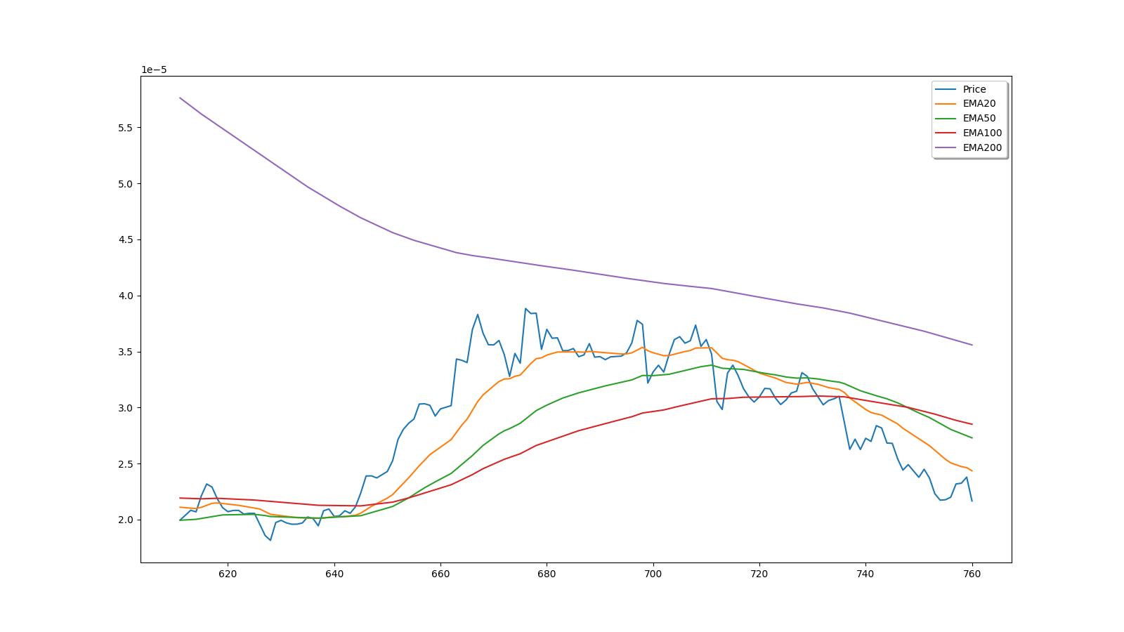 CrocBot Exponential Moving Averages